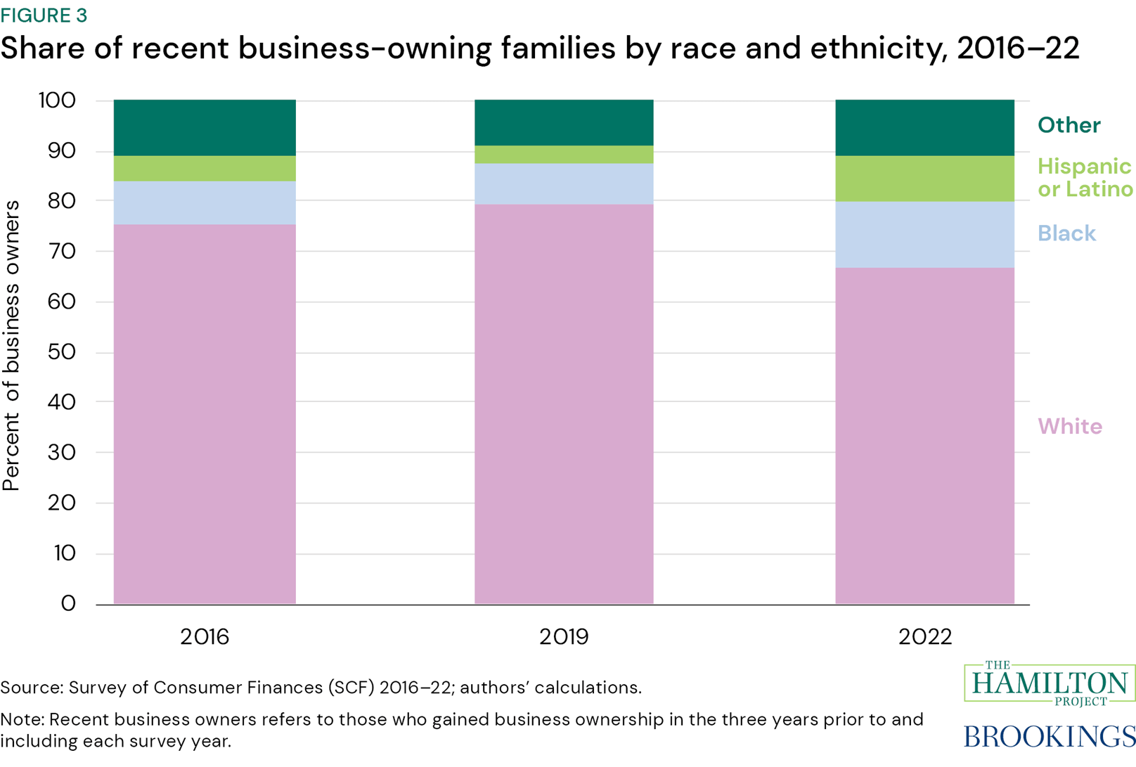 The changing demographics of business ownership | Brookings