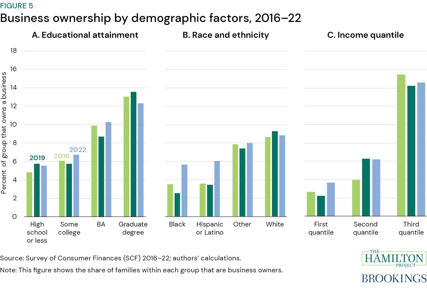 The changing demographics of business ownership | Brookings