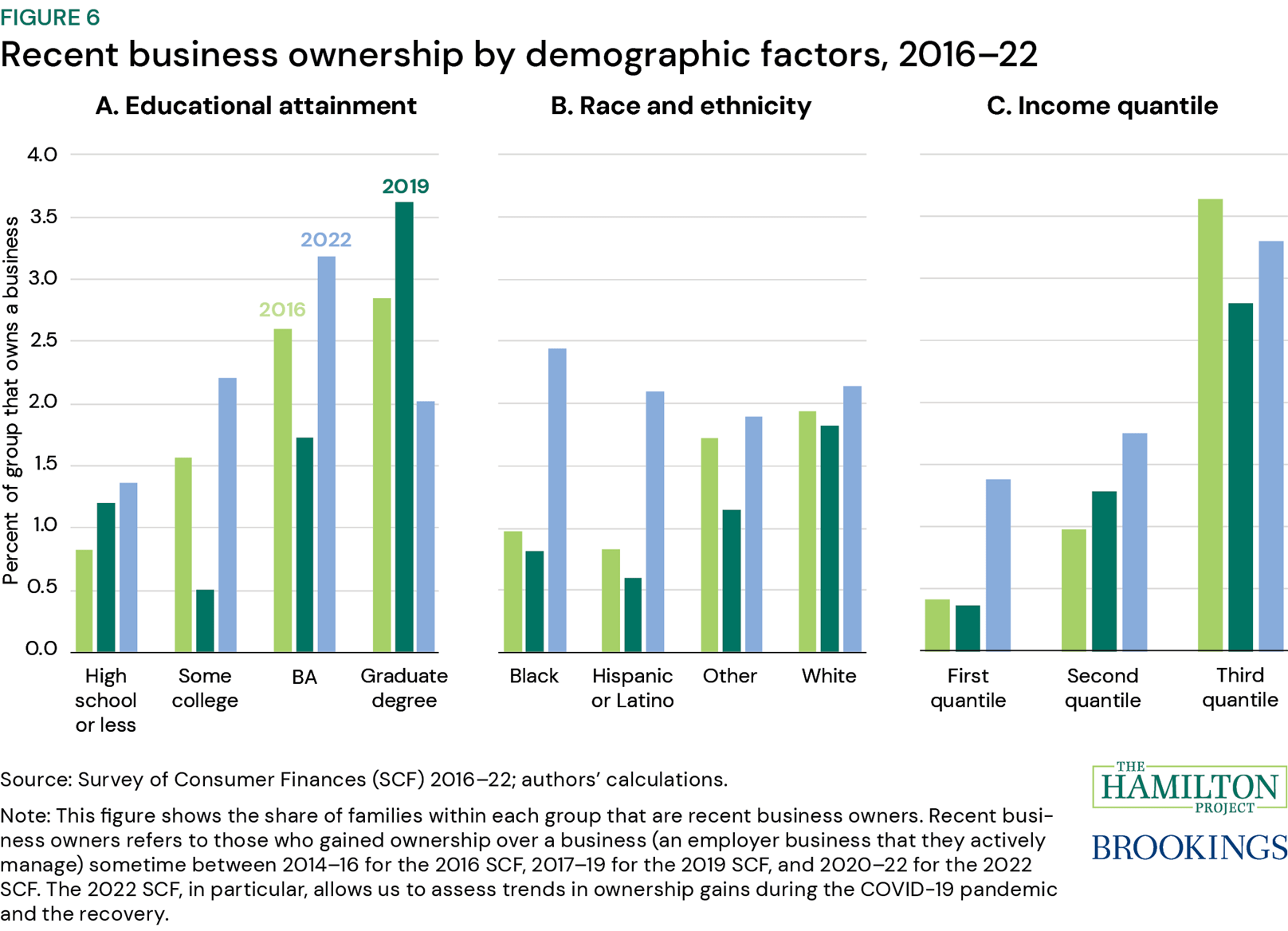 The changing demographics of business ownership | Brookings