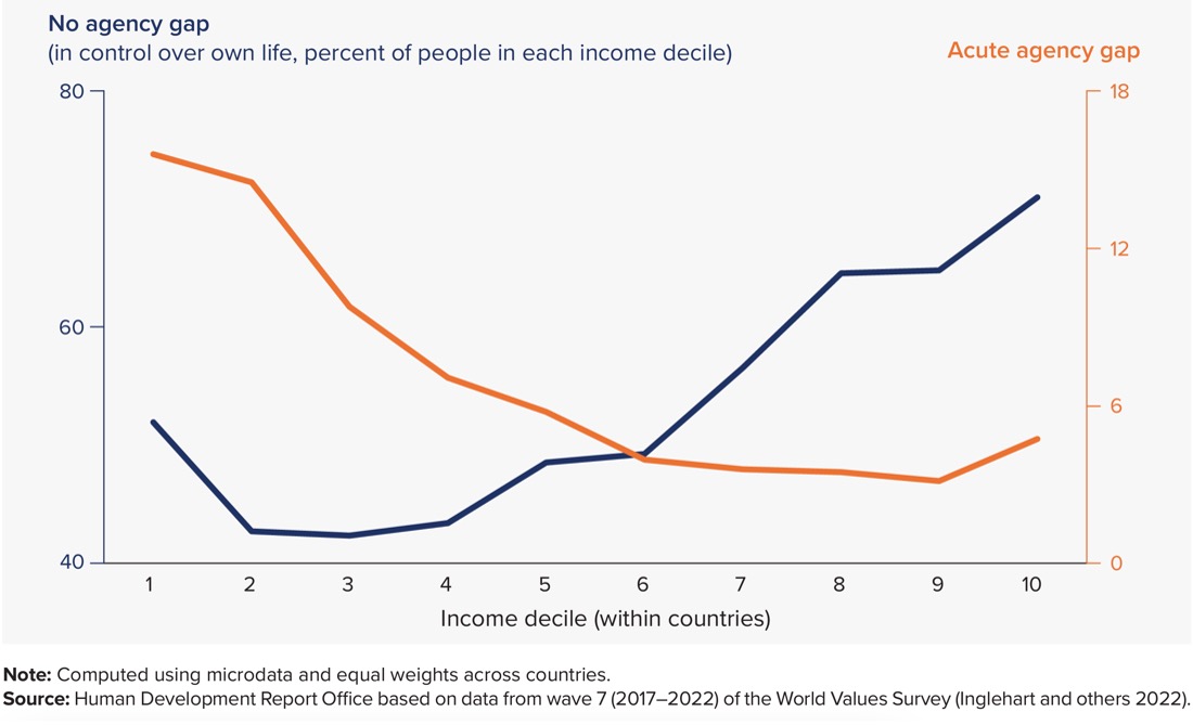 3 proposals to advance human development: Charting our interdependent ...
