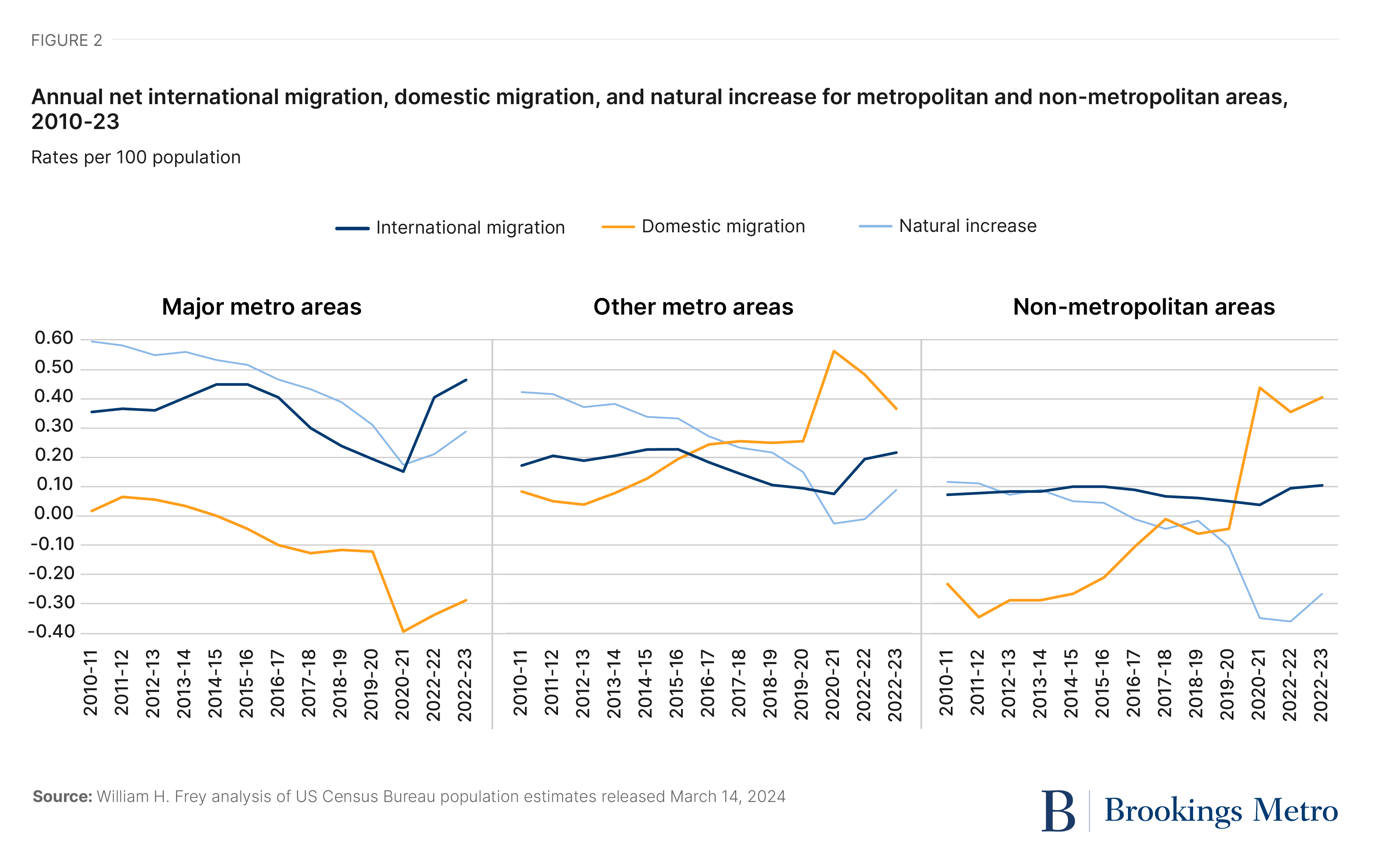New census data hints at an urban population revival, assisted by ...
