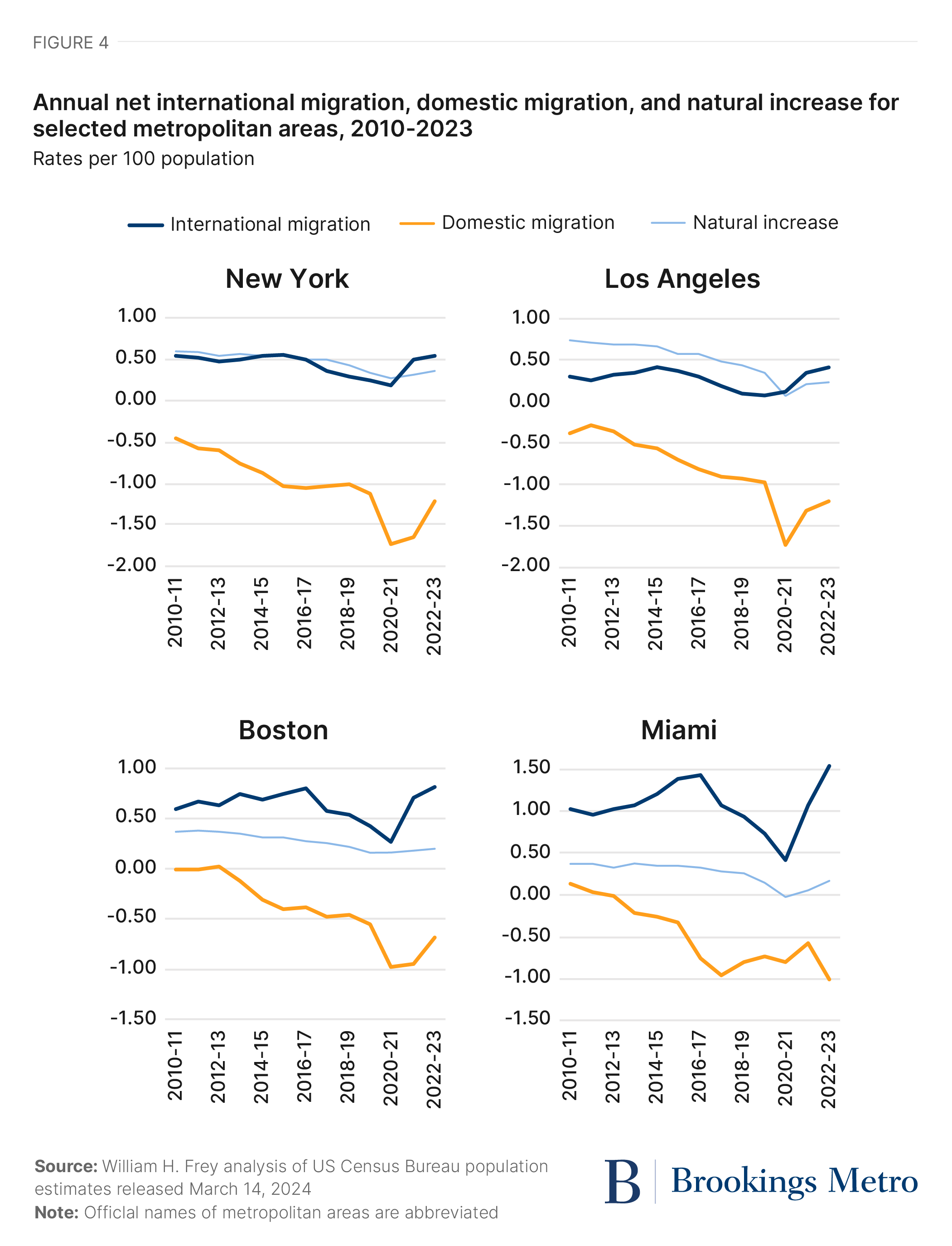 New census data hints at an urban population revival, assisted by ...