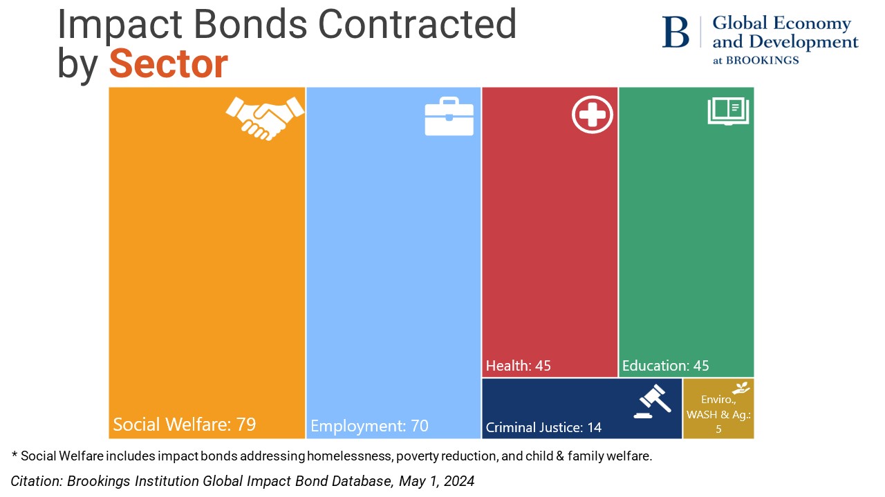 Social and development impact bonds by the numbers | Brookings