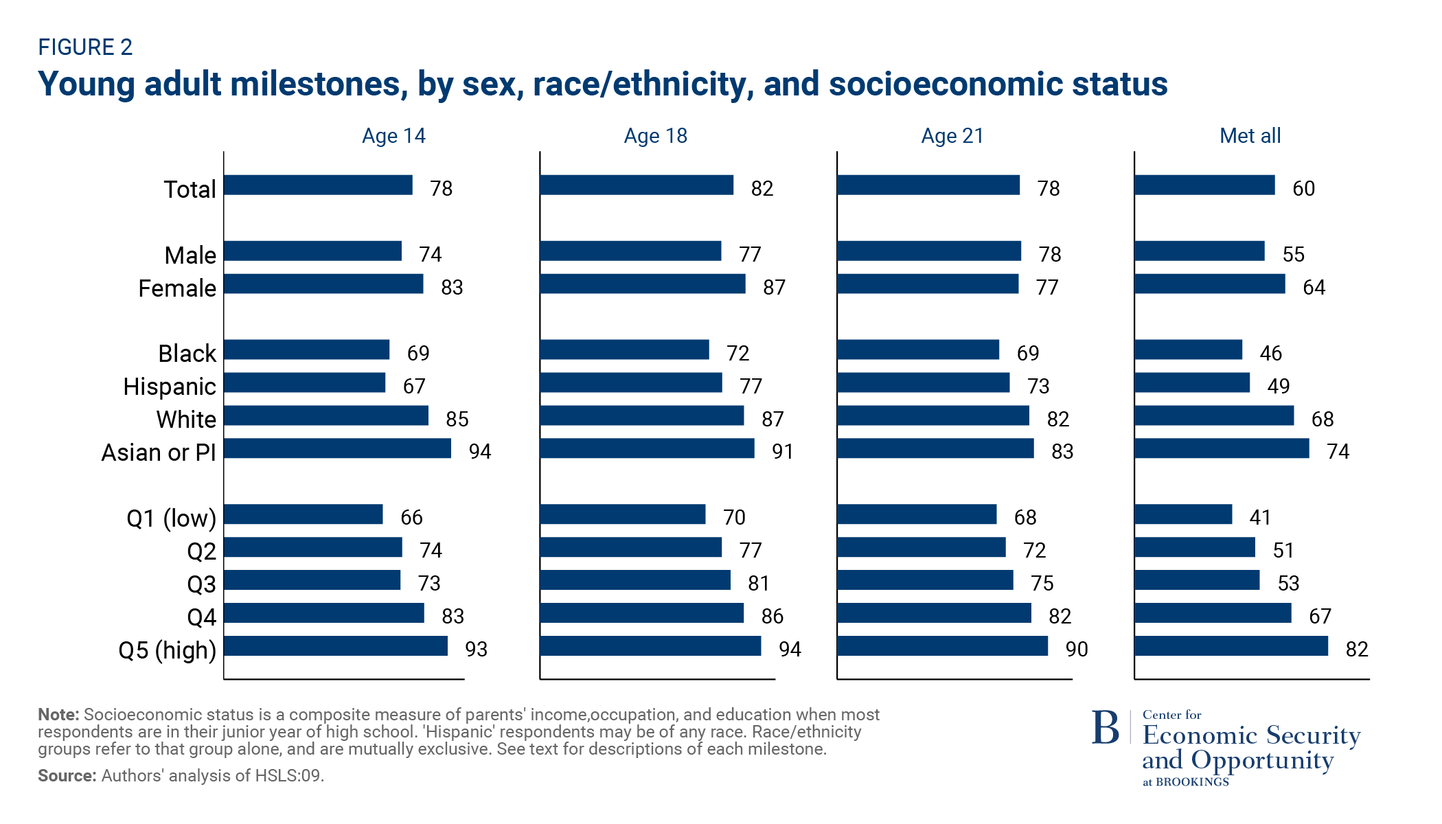 The decisive decade: Understanding the trajectories of 14- to 24-year ...