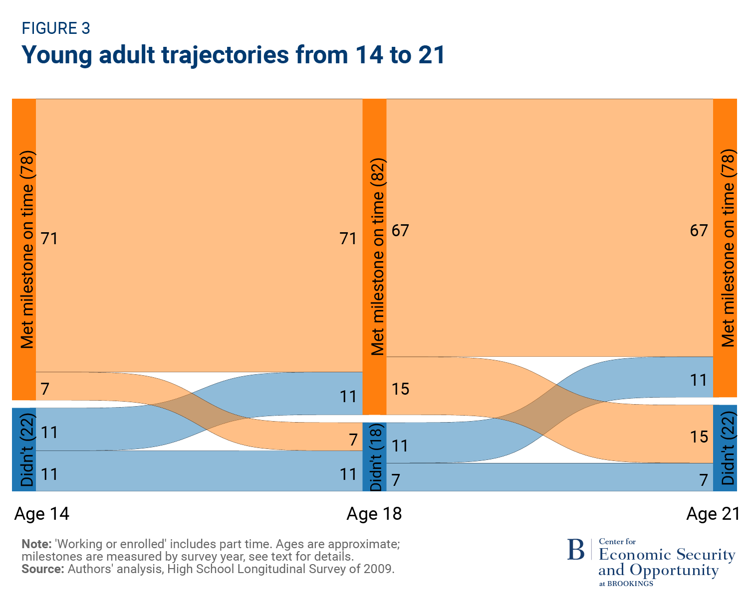 The decisive decade: Understanding the trajectories of 14- to 24-year ...