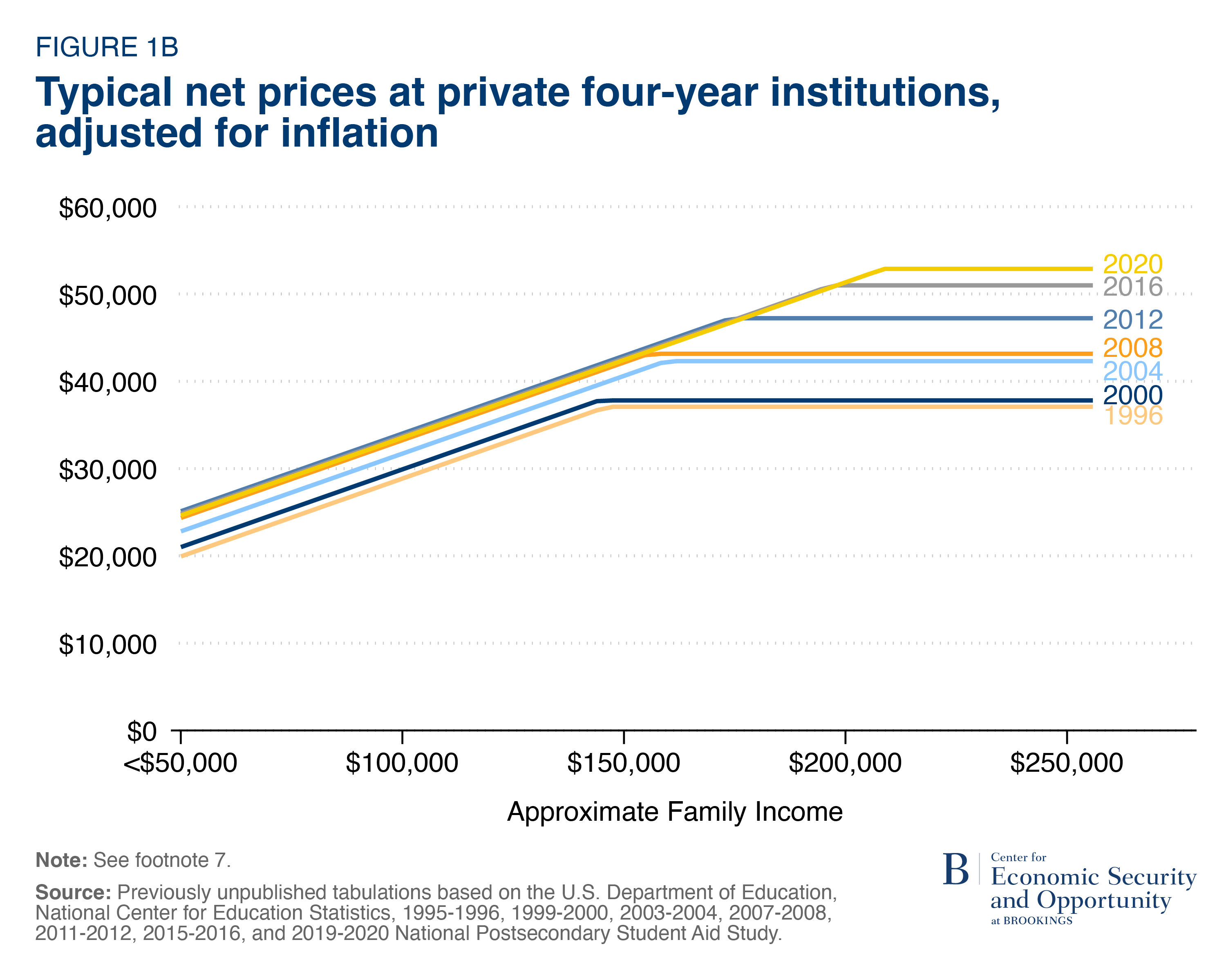 Ignore the sticker price: How have college prices really changed ...