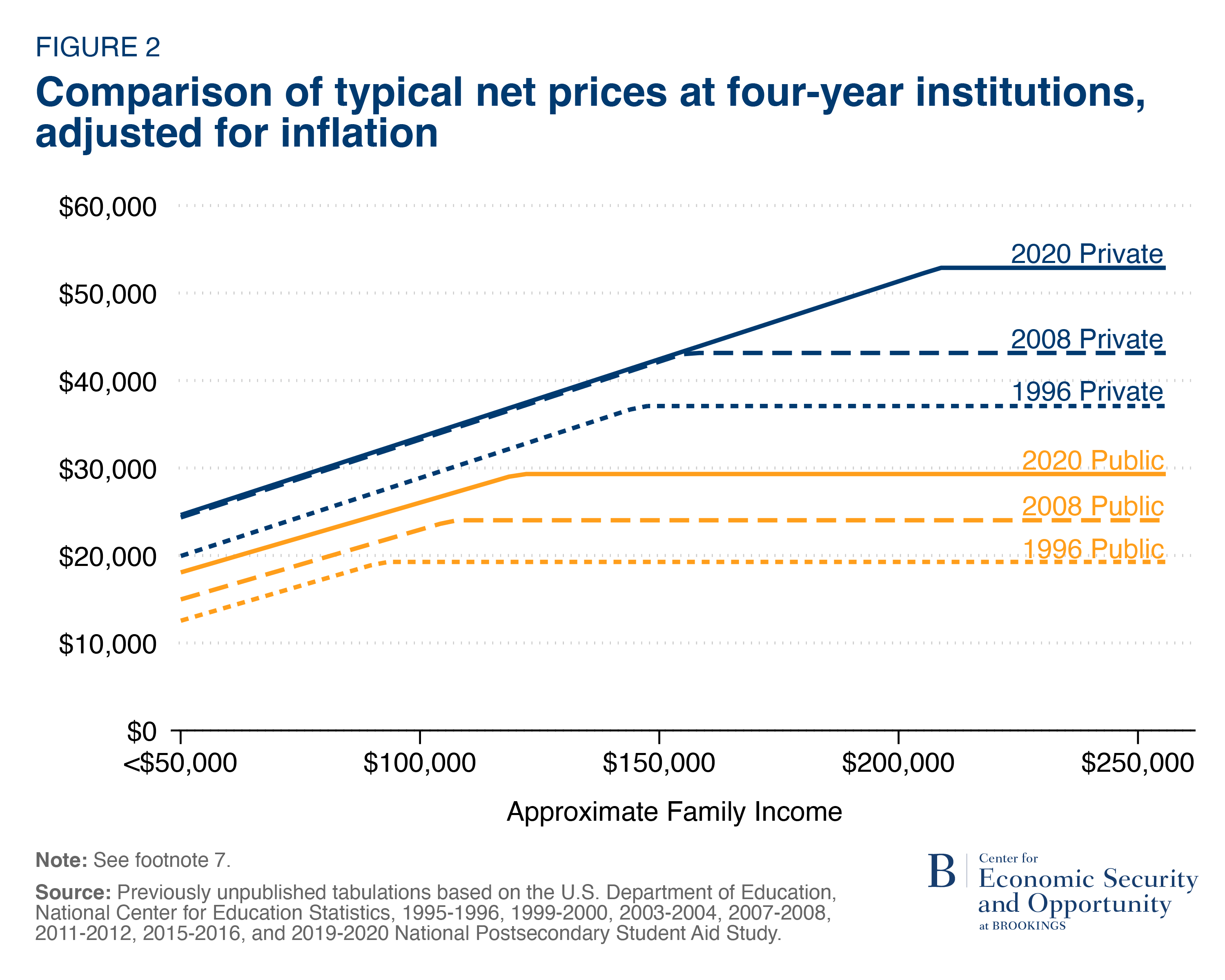 Ignore the sticker price: How have college prices really changed ...