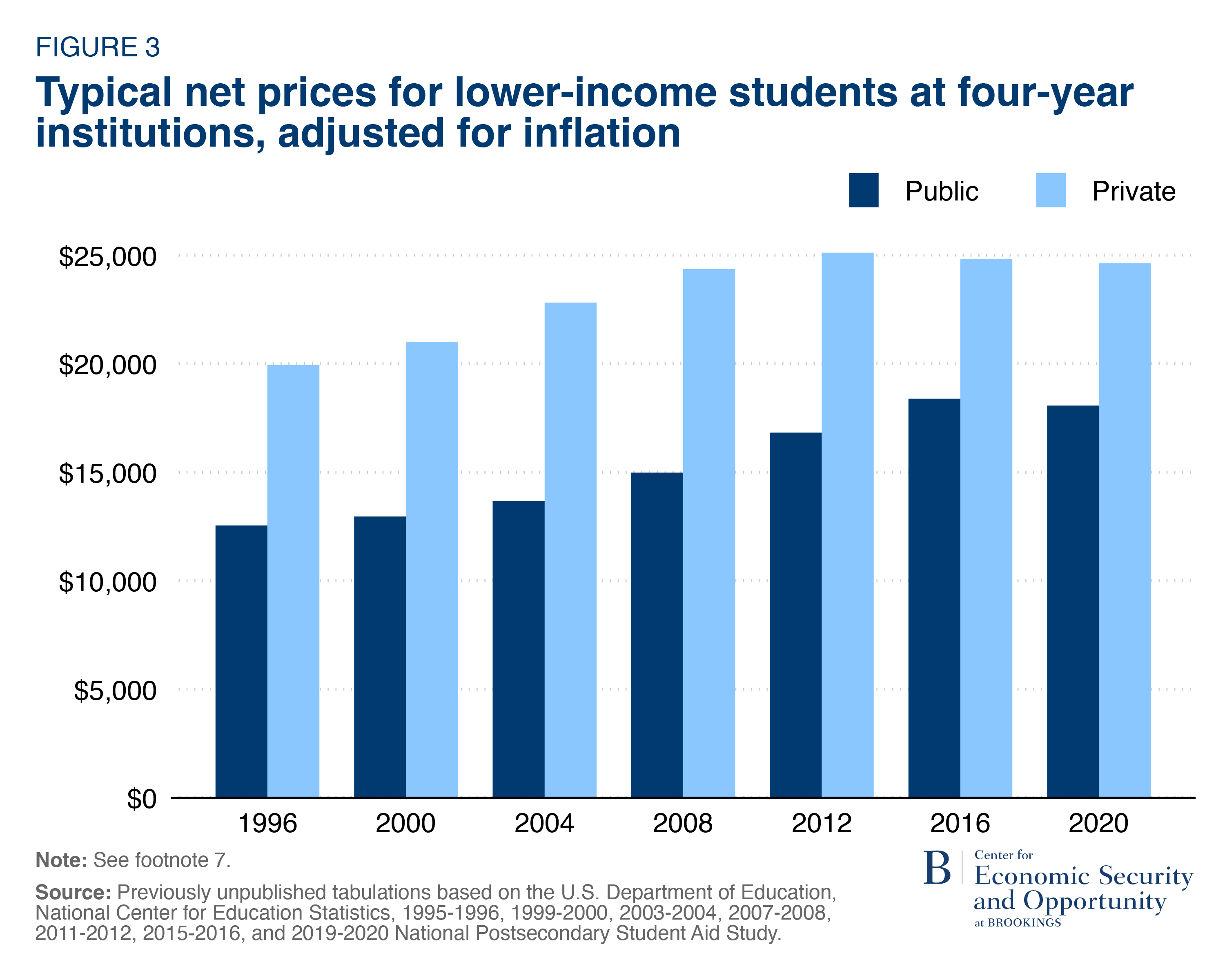 Ignore the sticker price: How have college prices really changed ...