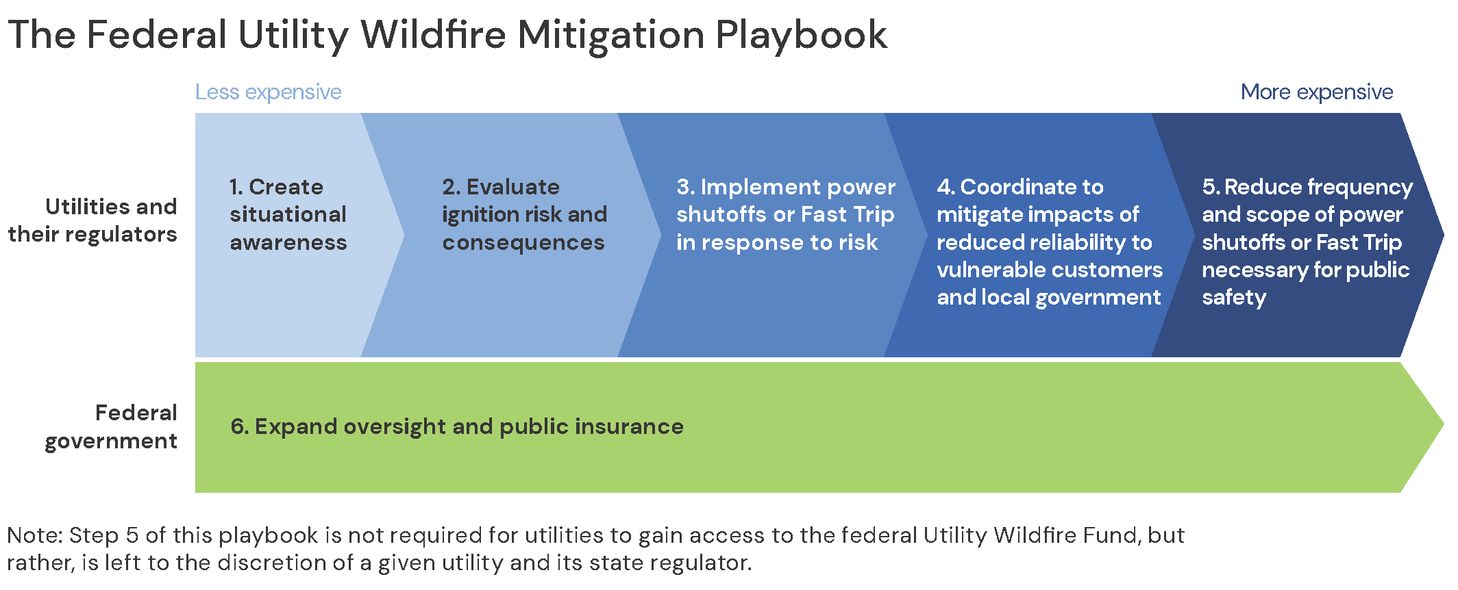 Climate change and utility wildfire risk: A proposal for a federal ...