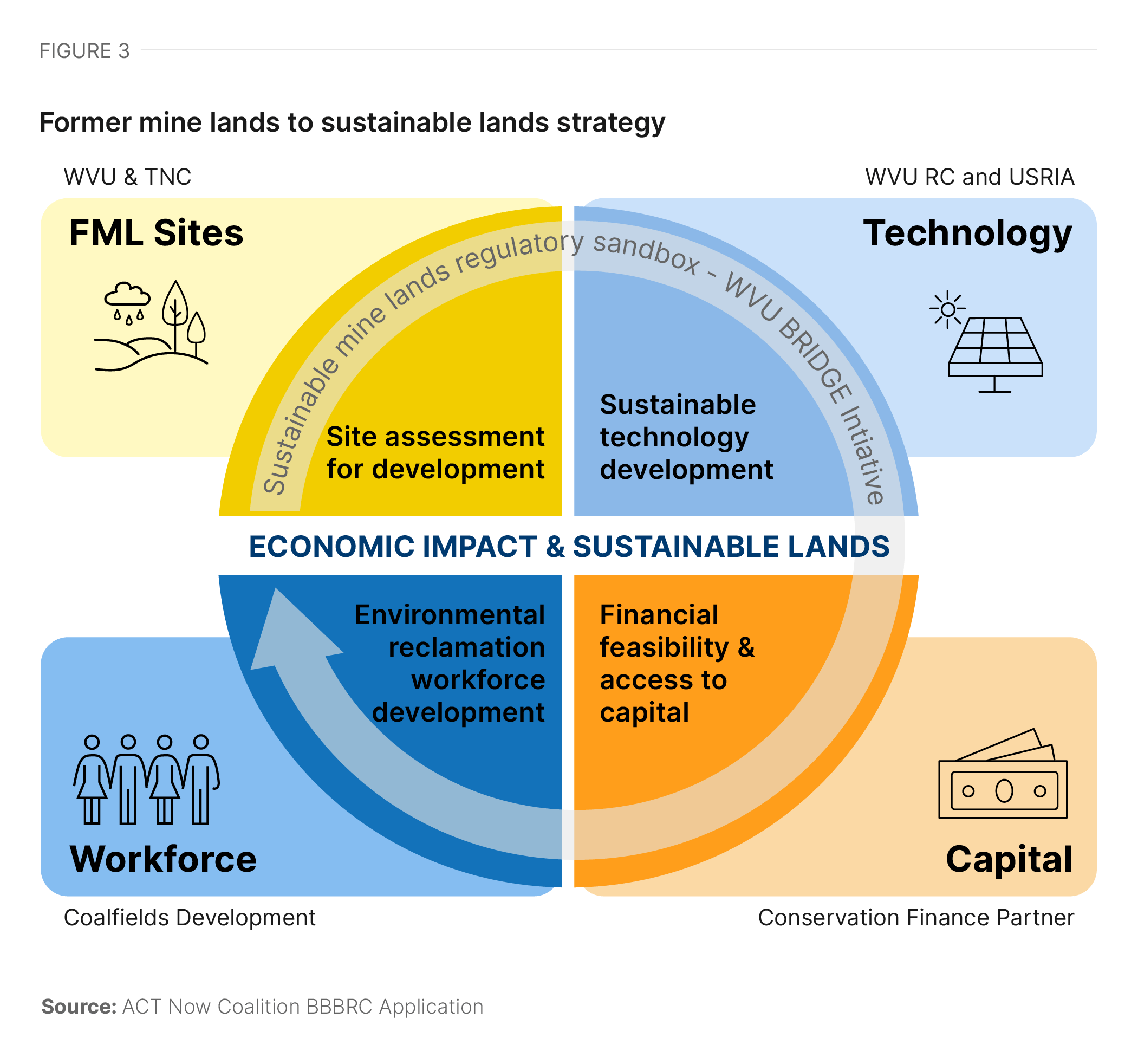 Catalyzing a ‘just transition’ from coal to clean energy in West ...