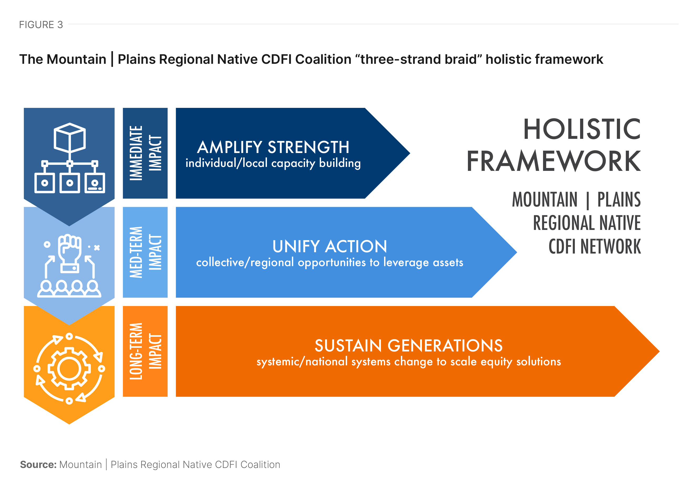 Fortifying a robust Indigenous Finance Industry in the Mountain-Plains ...