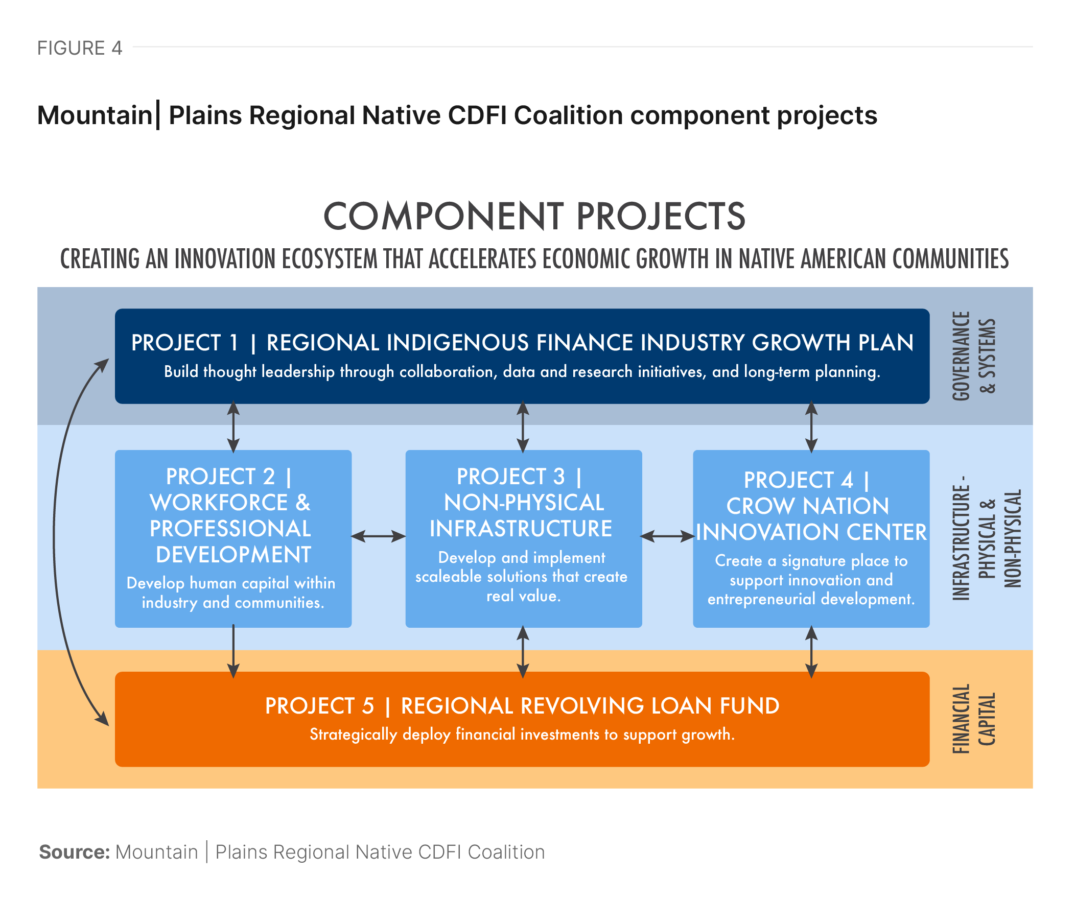 Fortifying a robust Indigenous Finance Industry in the Mountain-Plains region through Native ...