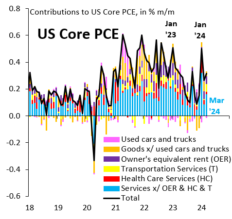 Start-of-year price resets and US disinflation | Brookings