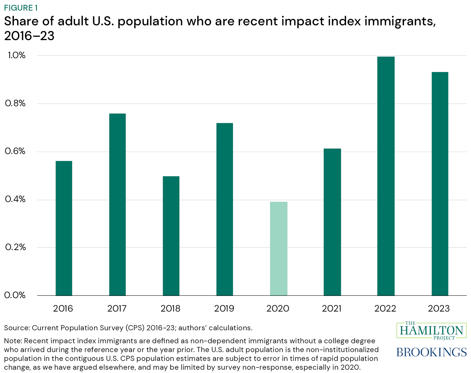 Which states need support in welcoming new immigrants? | Brookings