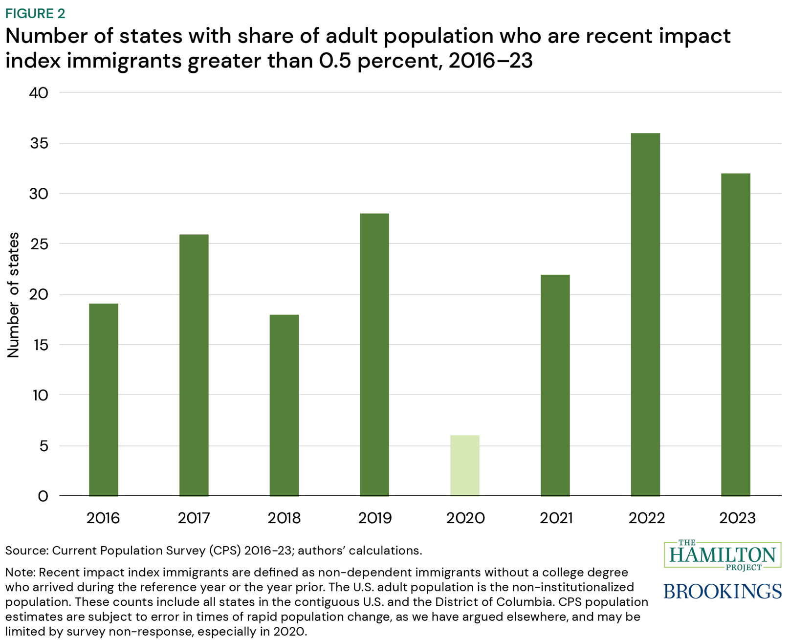 Which states need support in welcoming new immigrants? | Brookings