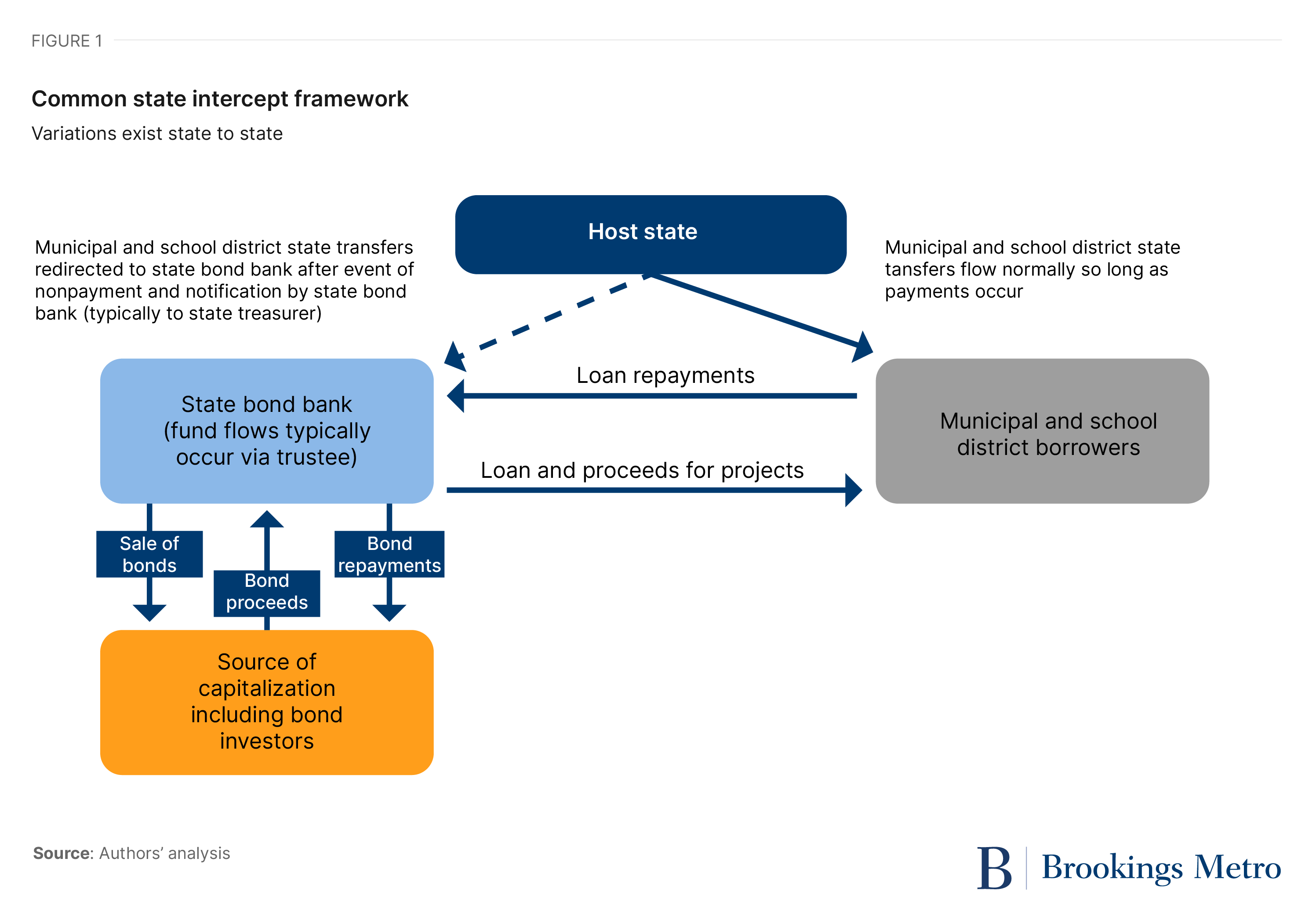 State bond banks, the best kept secret in infrastructure finance, need a bigger role in ...