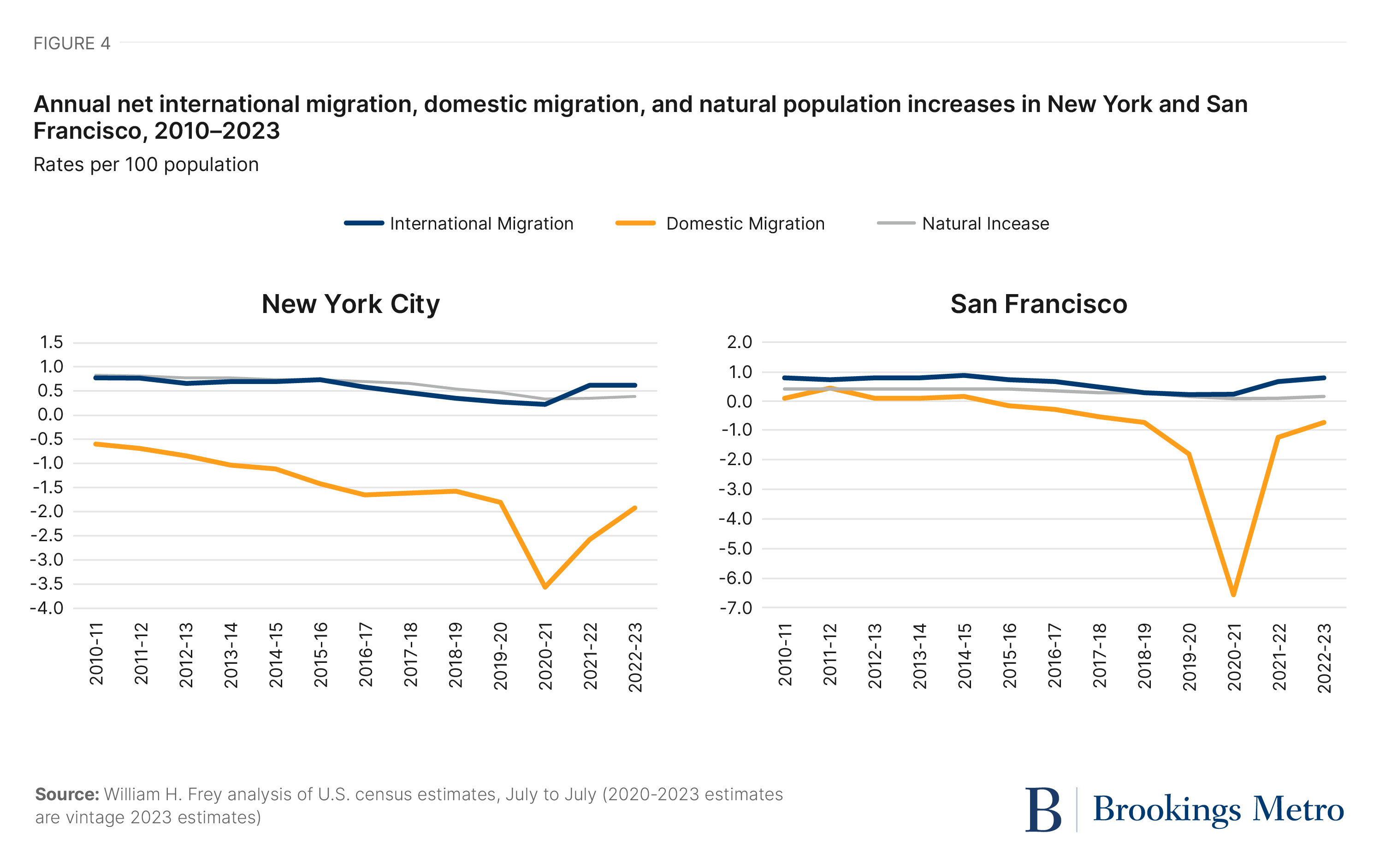 Census shows big city population improvements, countering predictions ...
