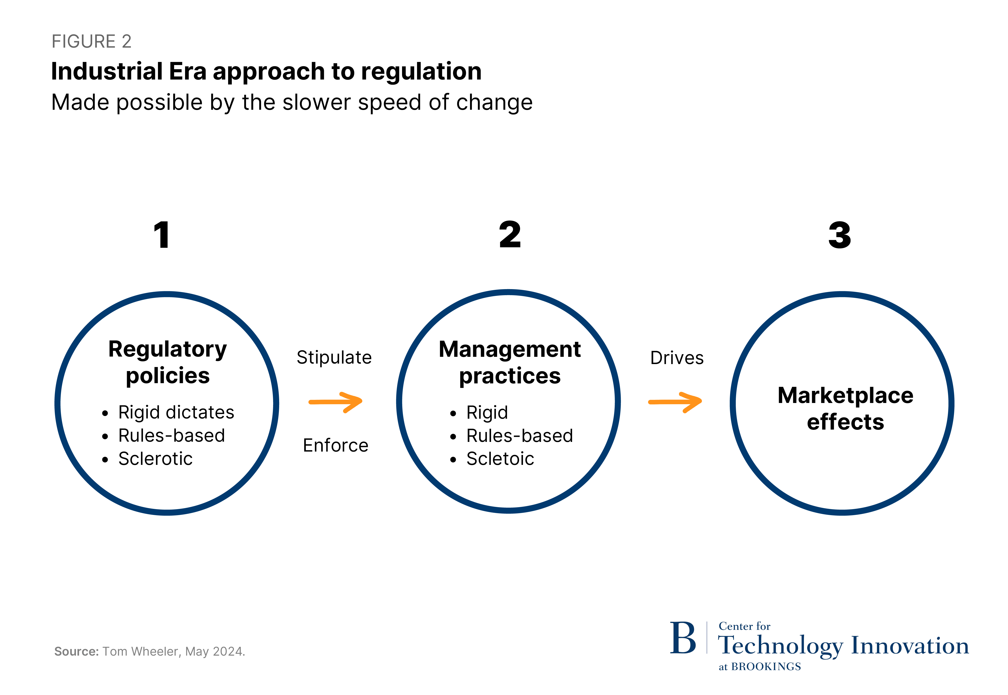 Crossing the regulatory Rubicon: The future of digital regulation is ...