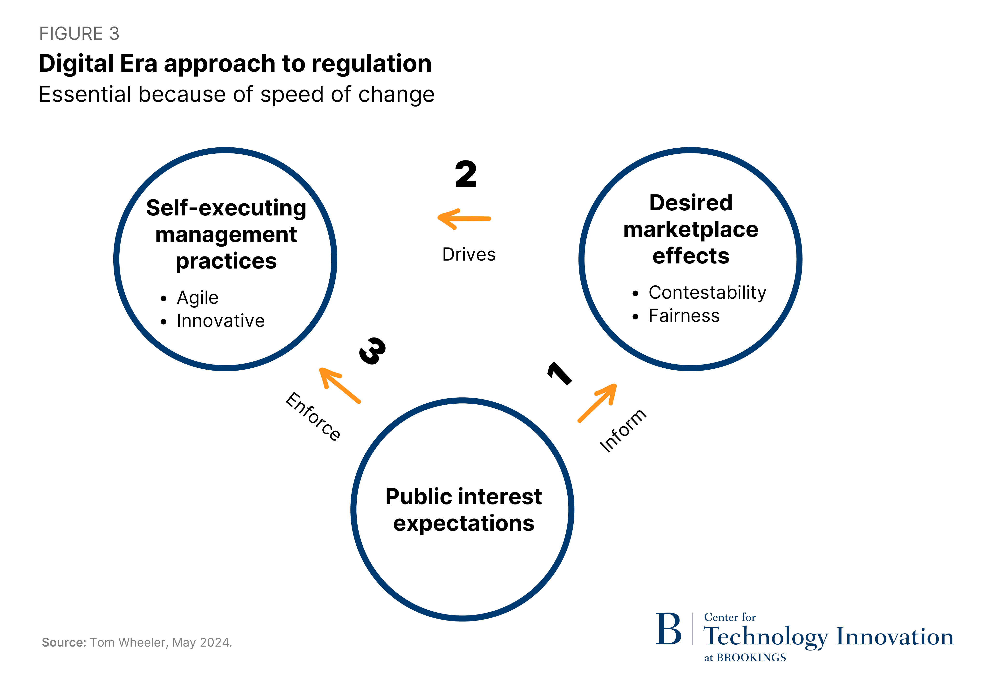 Crossing the regulatory Rubicon: The future of digital regulation is ...