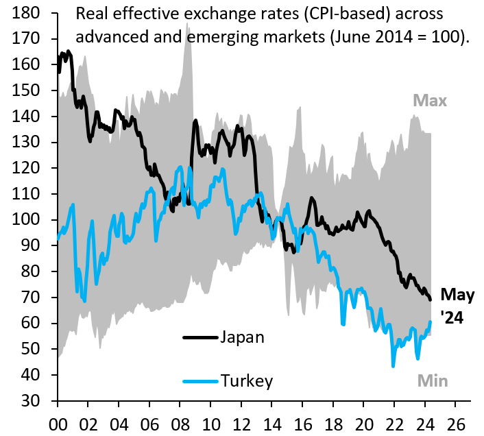Japan’s falling yen and fiscal space | Brookings