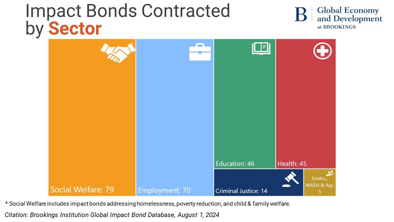 Social and development impact bonds by the numbers