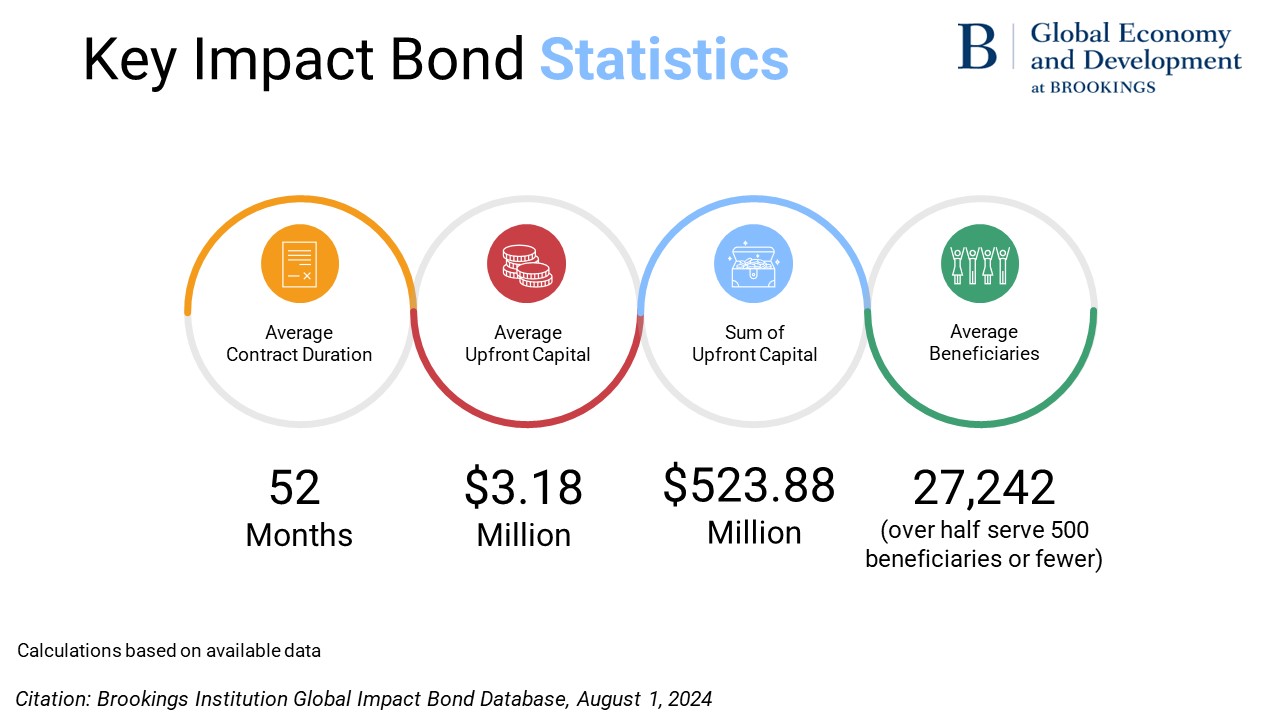 Social and development impact bonds by the numbers