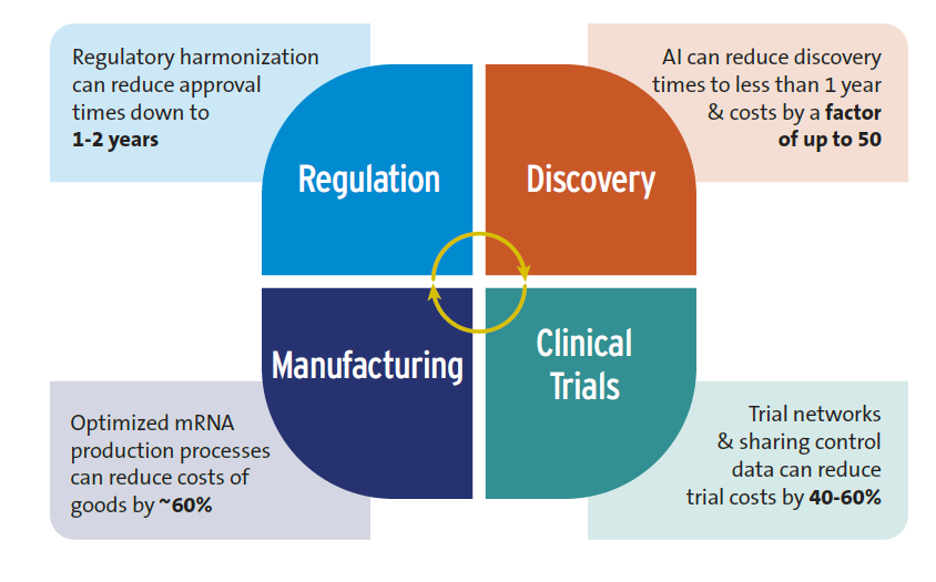 Accelerating the discovery and development of new health technologies ...