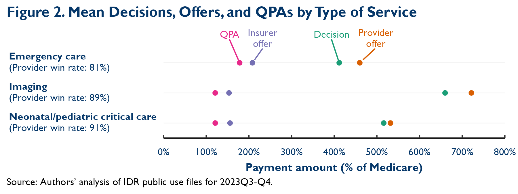 Outcomes under the No Surprises Act arbitration process: A brief update ...