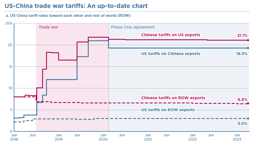 What are tariffs, and why are they rising? | Brookings