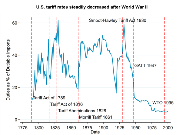 What are tariffs, and why are they rising? | Brookings