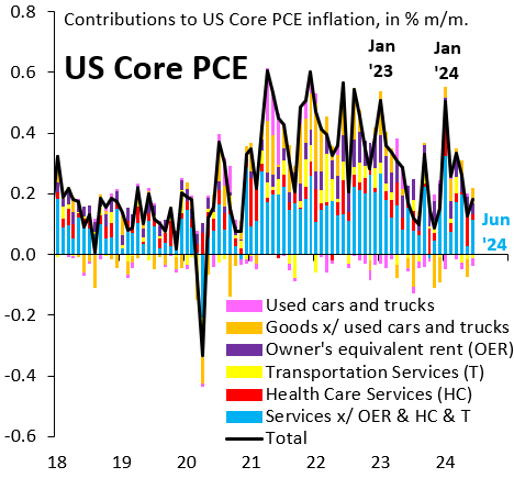 The lagged effects of COVID-19 supply chain disruptions on inflation ...