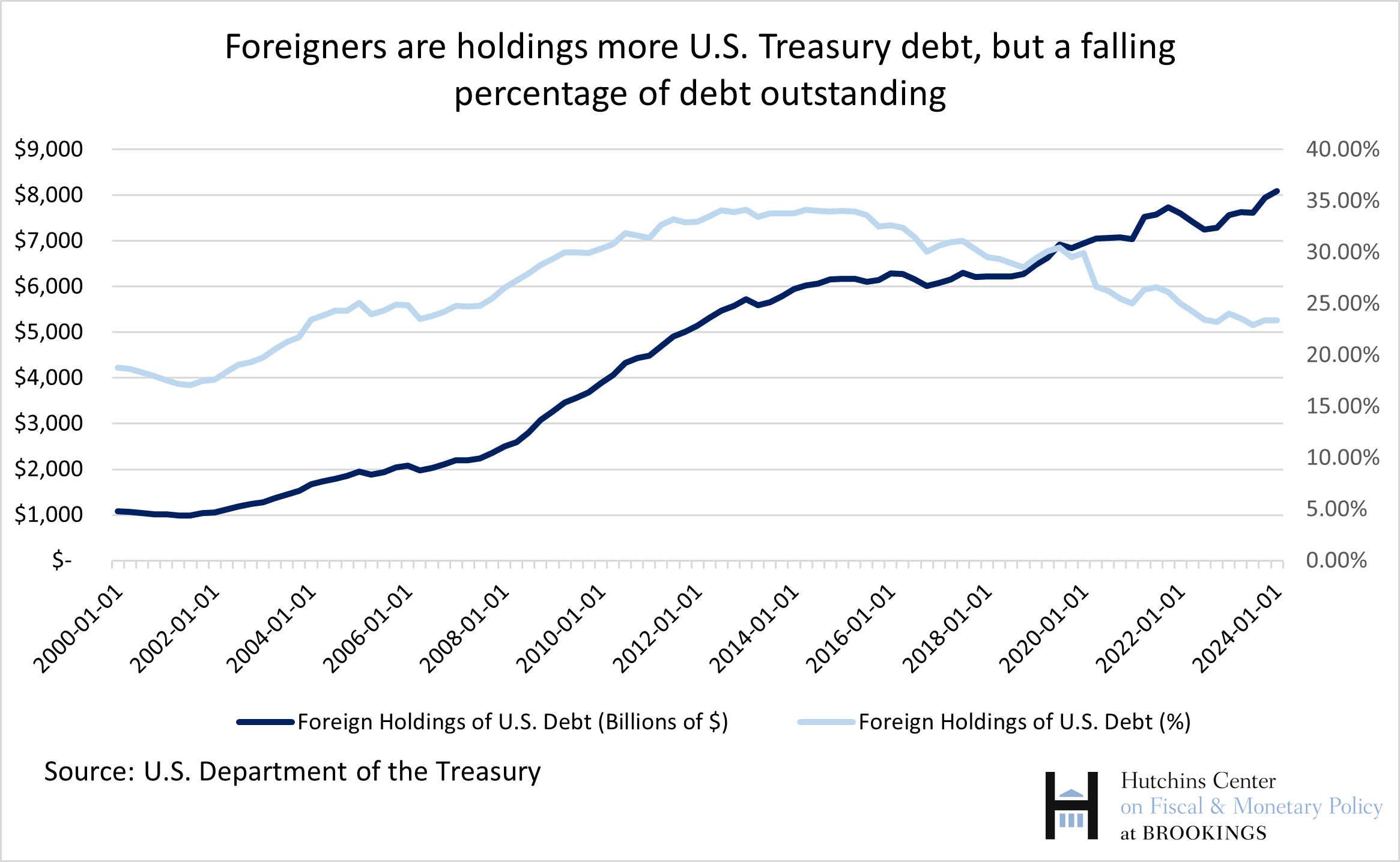 How to tell if the US Treasury is having trouble borrowing in the bond ...