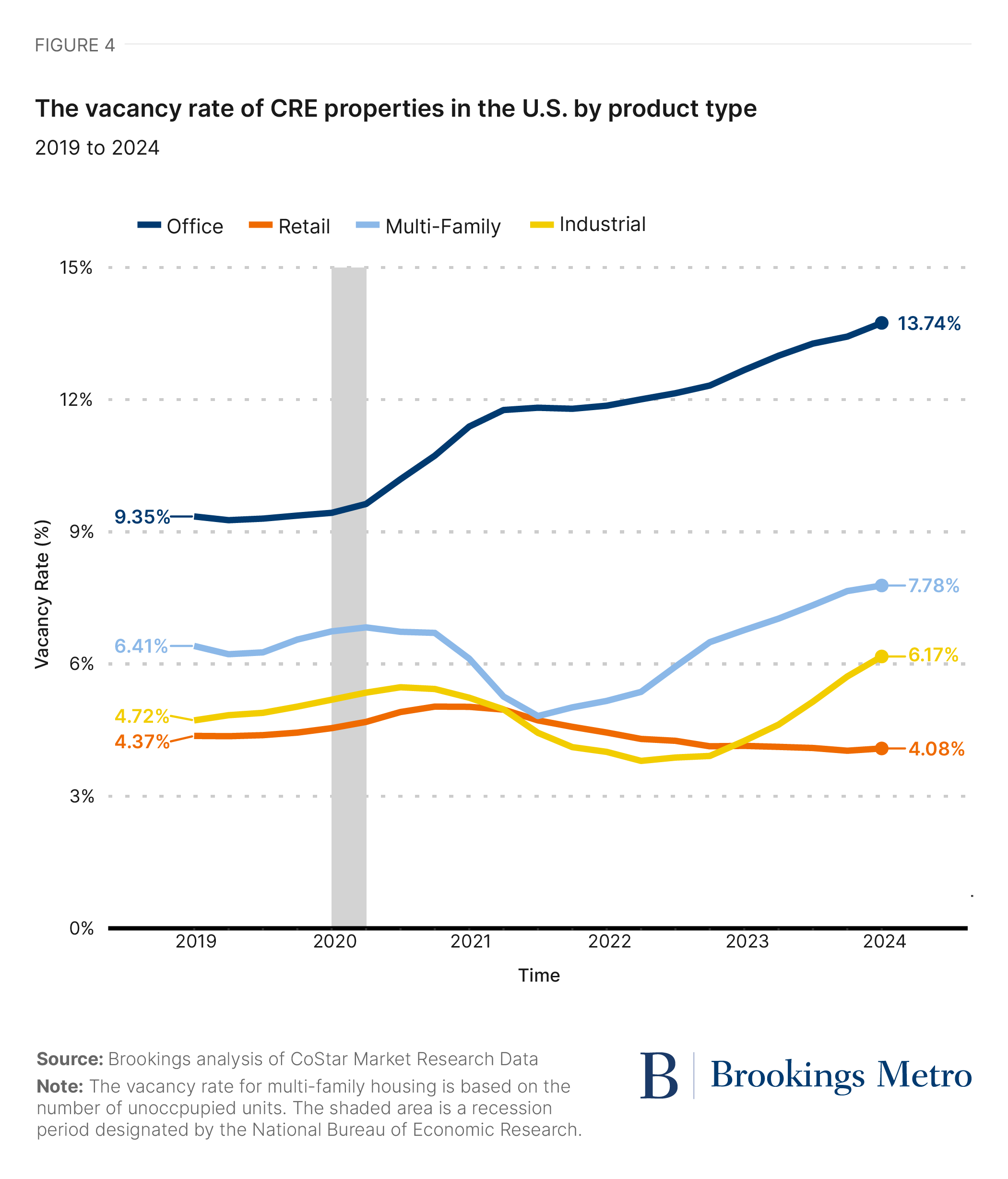 Six facts about the post-pandemic commercial real estate market in the ...