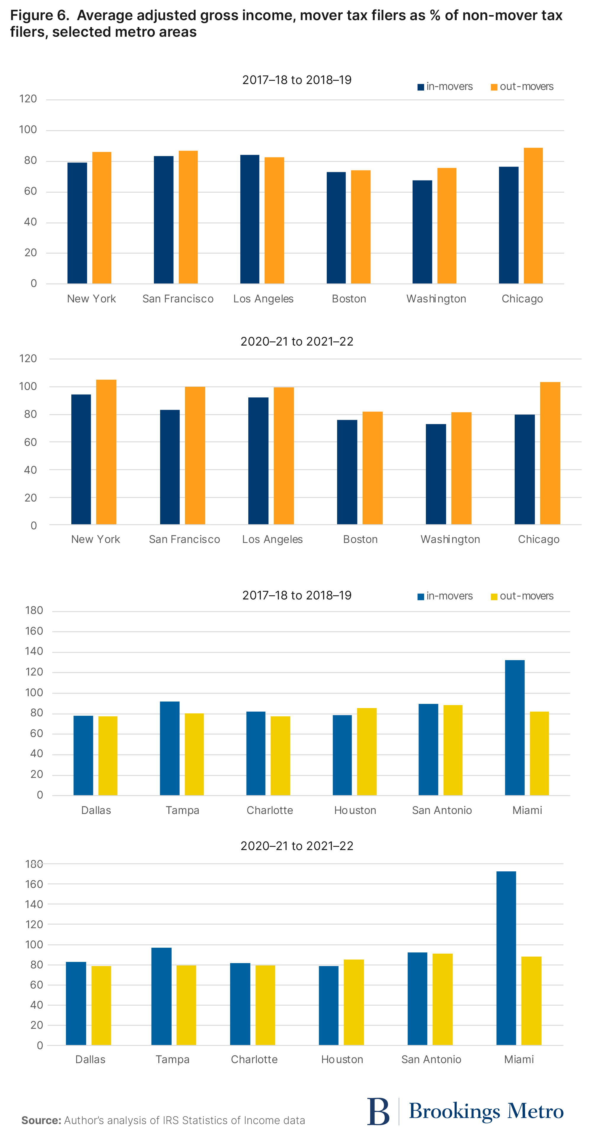 How the pandemic changed—and didn't change—where Americans are moving | Brookings