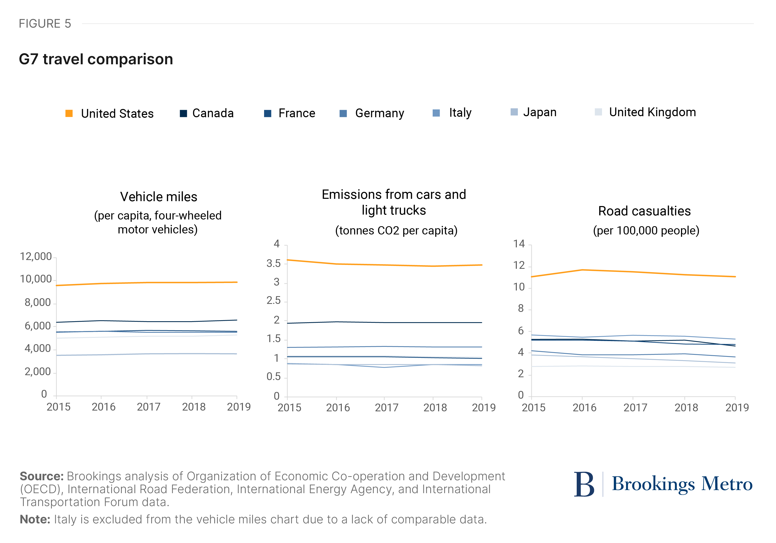 Financing decarbonization in the transportation sector | Brookings