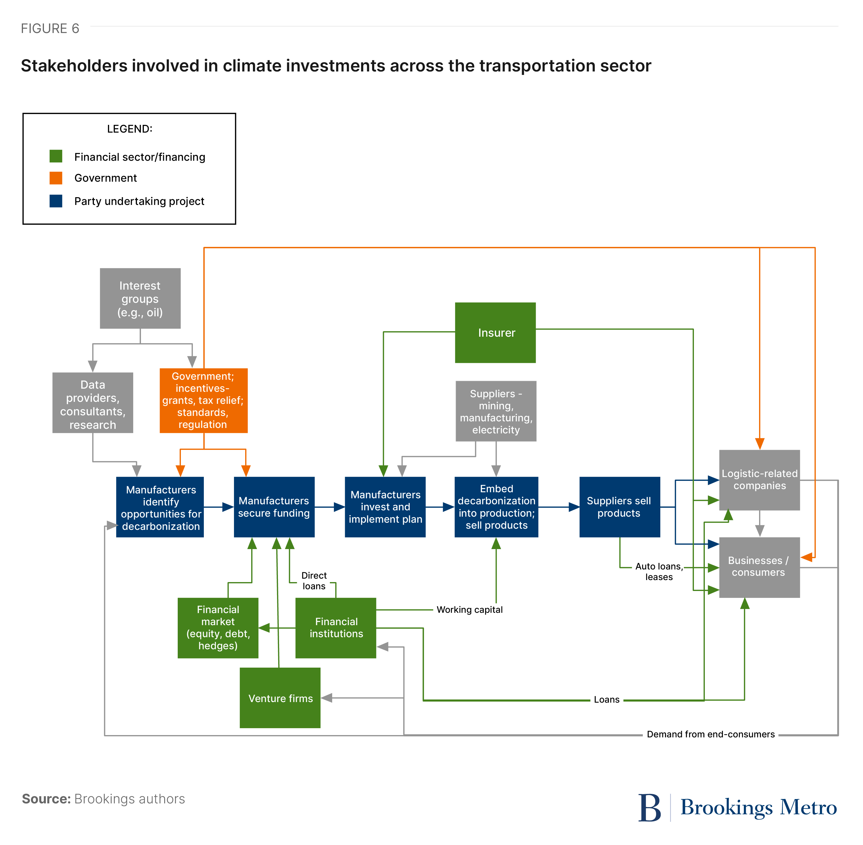 Financing decarbonization in the transportation sector | Brookings