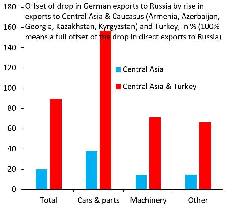 Transshipments from Germany to Russia | Brookings