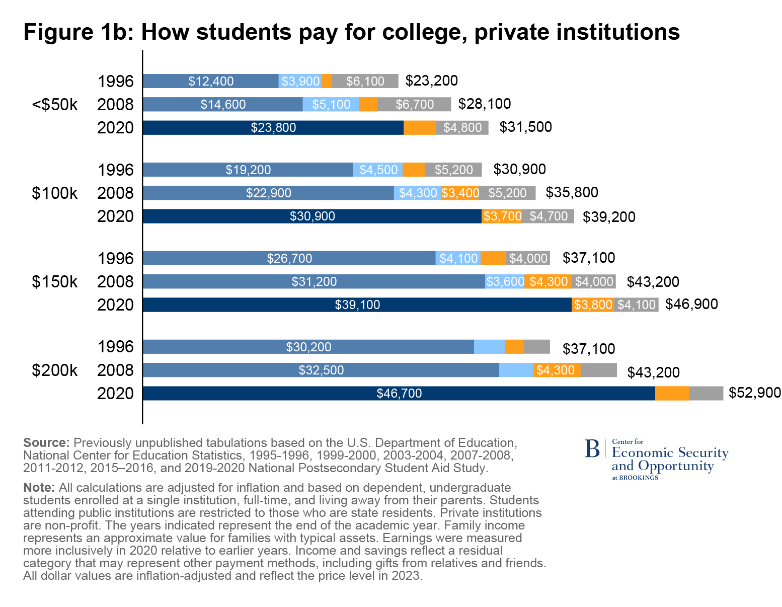 Covering the tuition bill: How do families pay the rising price of ...