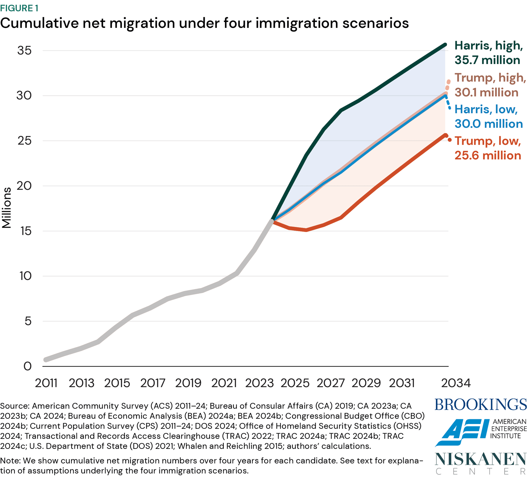 Immigration and the macroeconomy after 2024 | Brookings