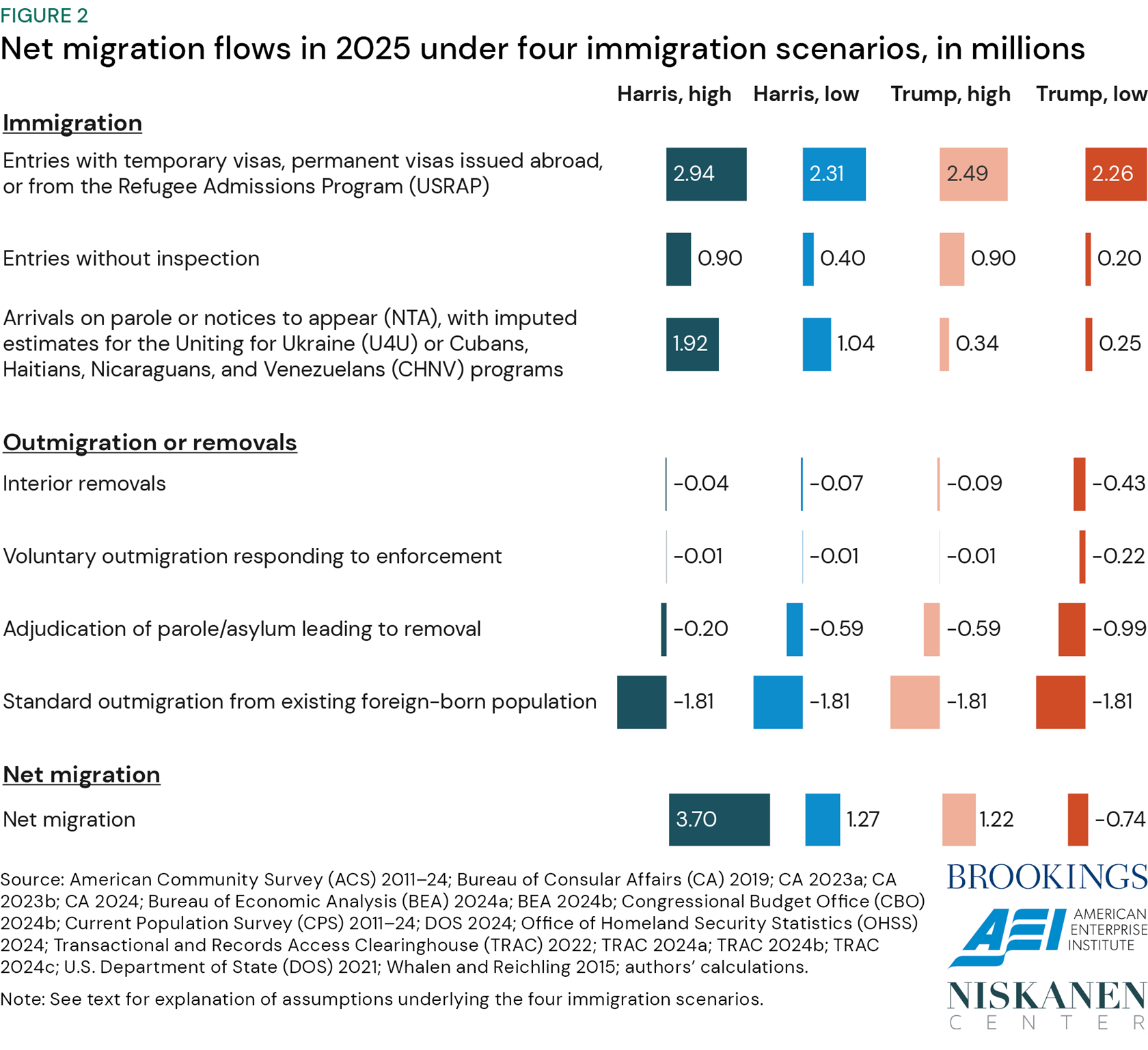 Immigration and the macroeconomy after 2024 | Brookings