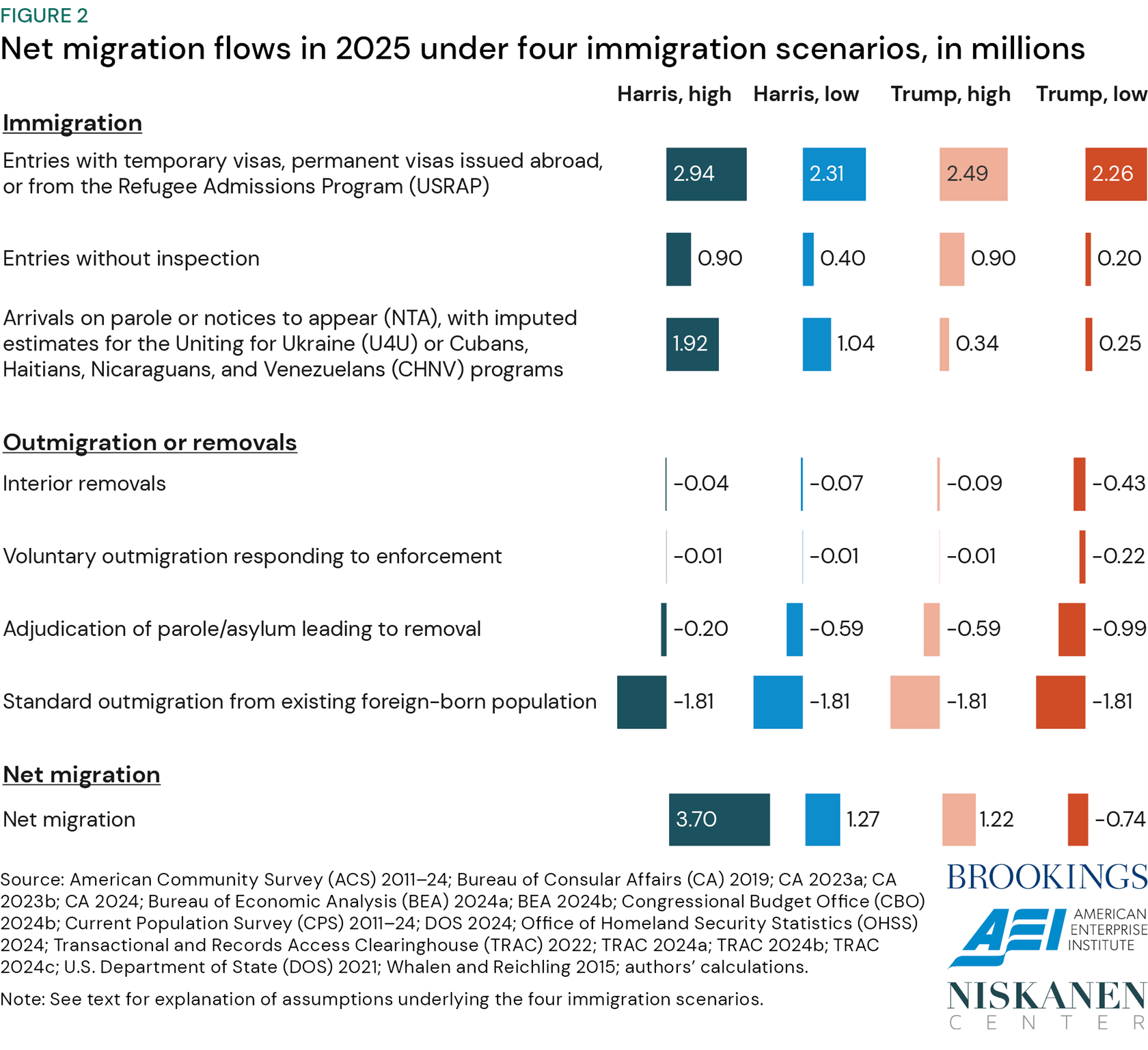 Immigration and the macroeconomy after 2024 | Brookings