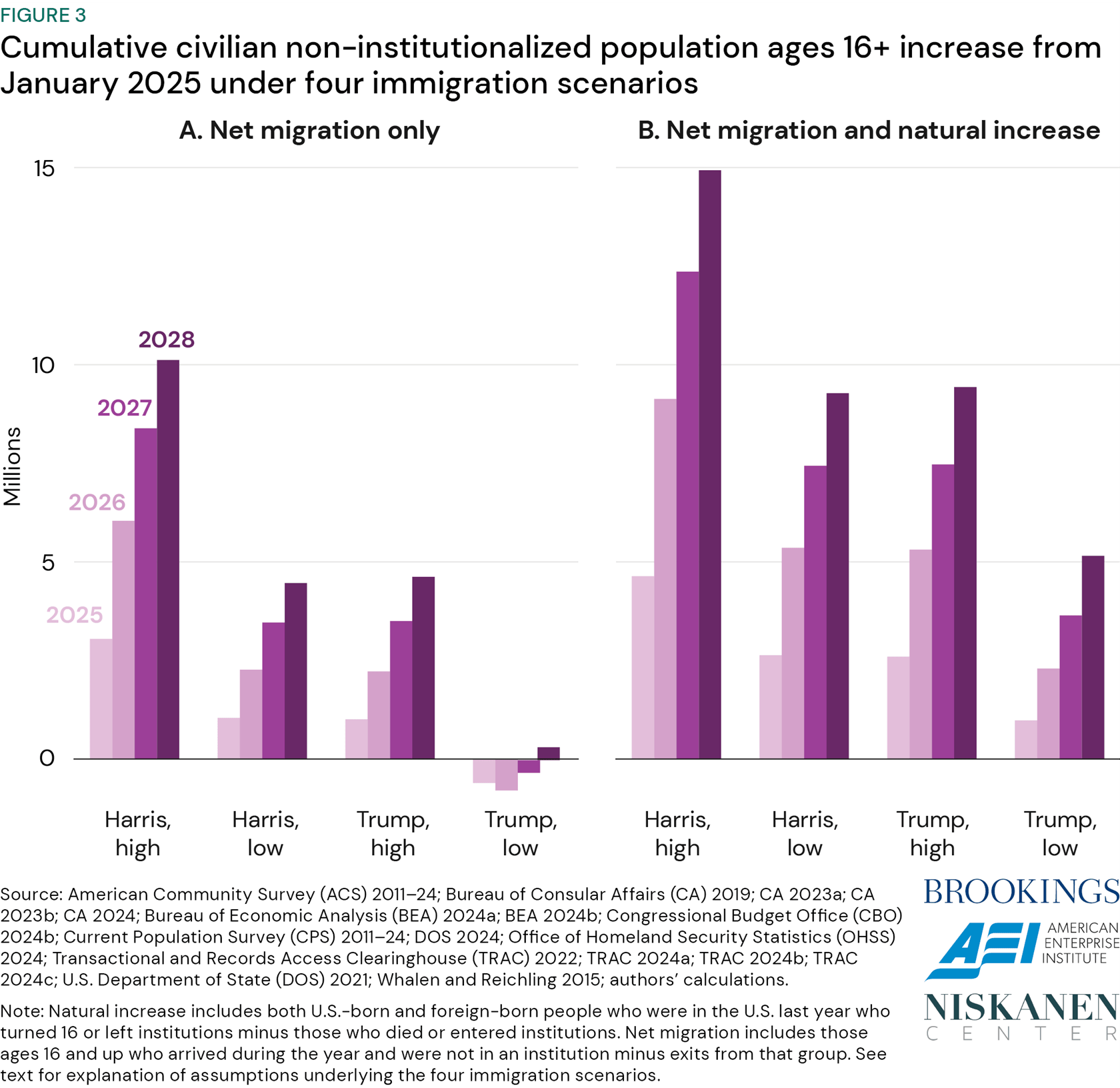 Immigration and the macroeconomy after 2024 | Brookings