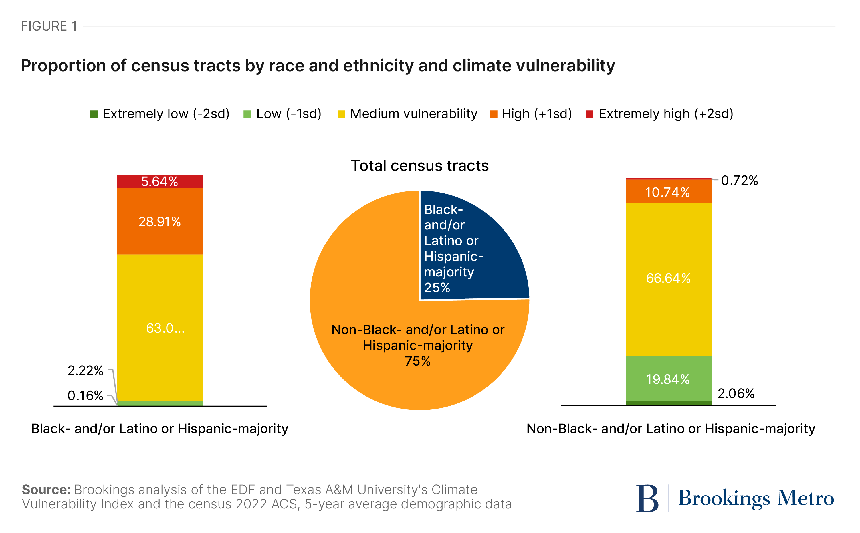 The climate vulnerability gap: Developing a metric to advance racial ...