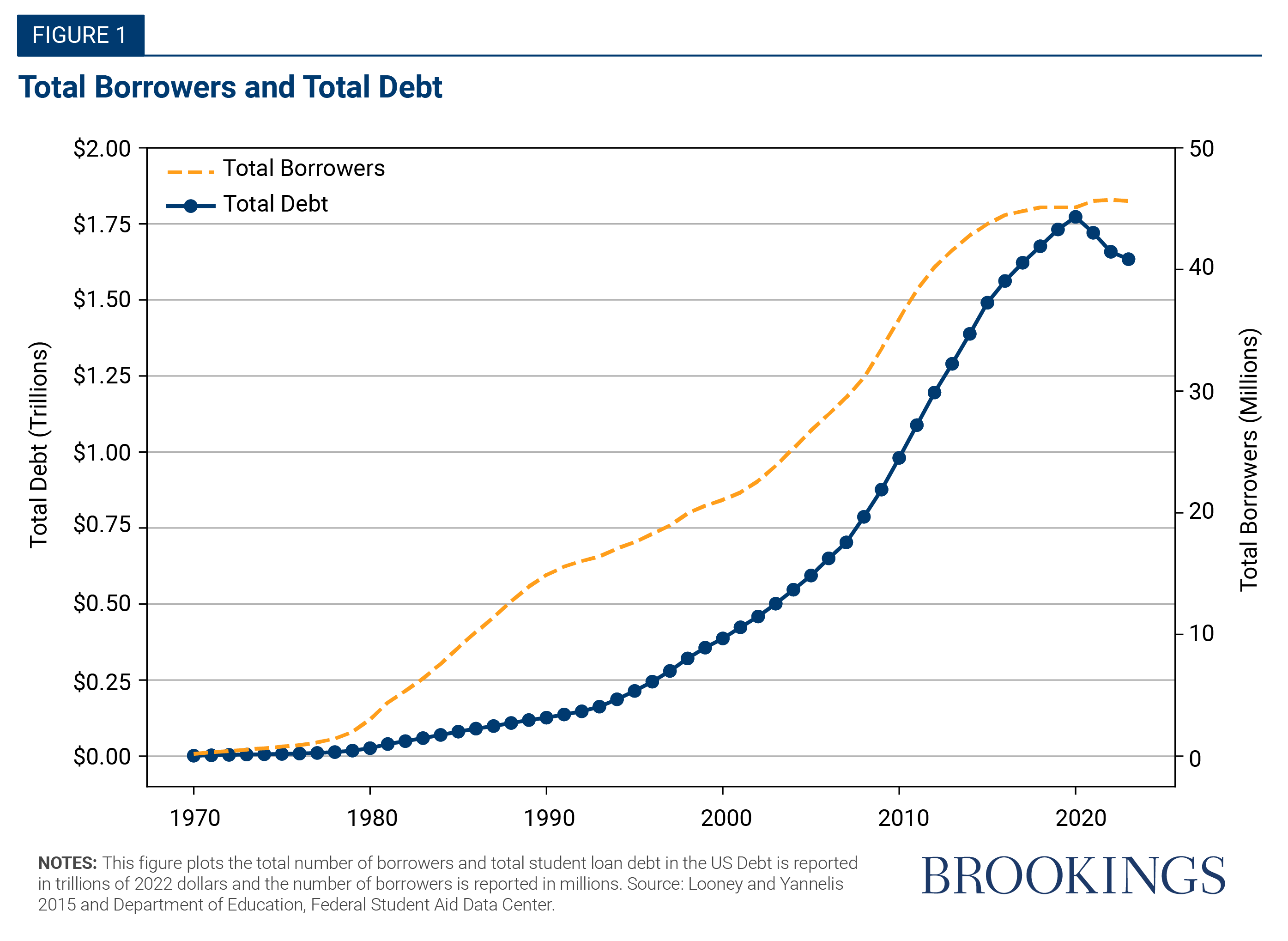 What went wrong with federal student loans? | Brookings