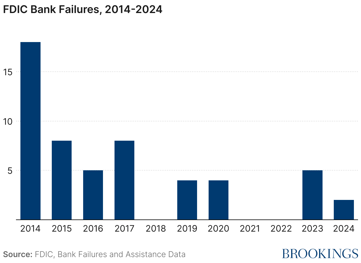 Three cheers for normal bank failure | Brookings