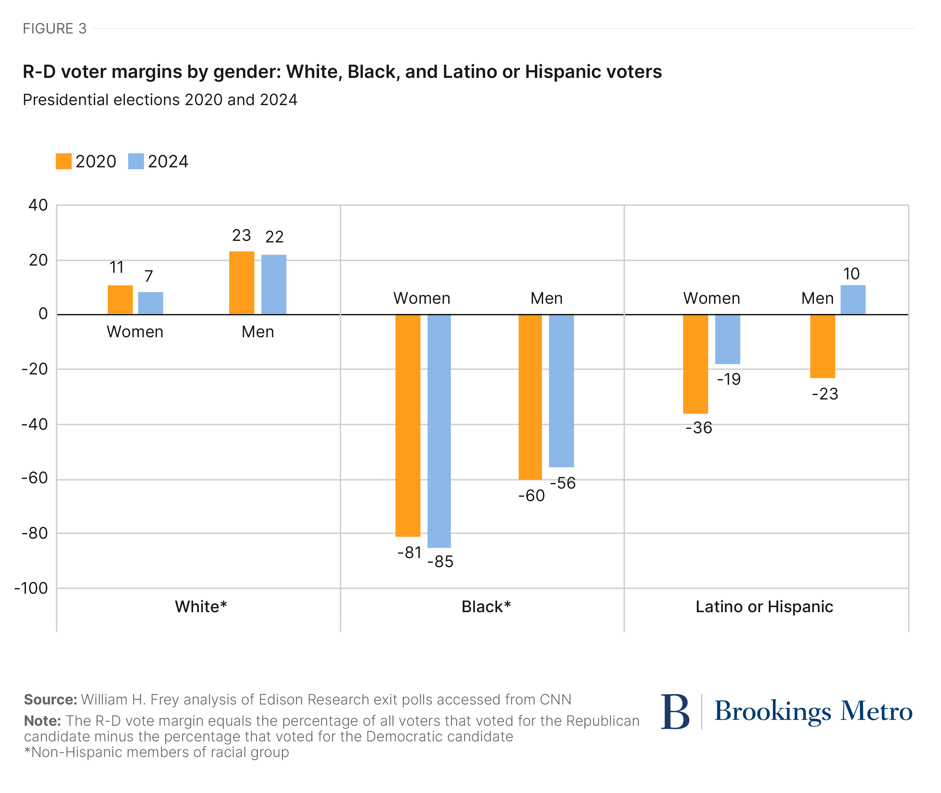 Trump gained some minority voters, but the GOP is hardly a multiracial ...