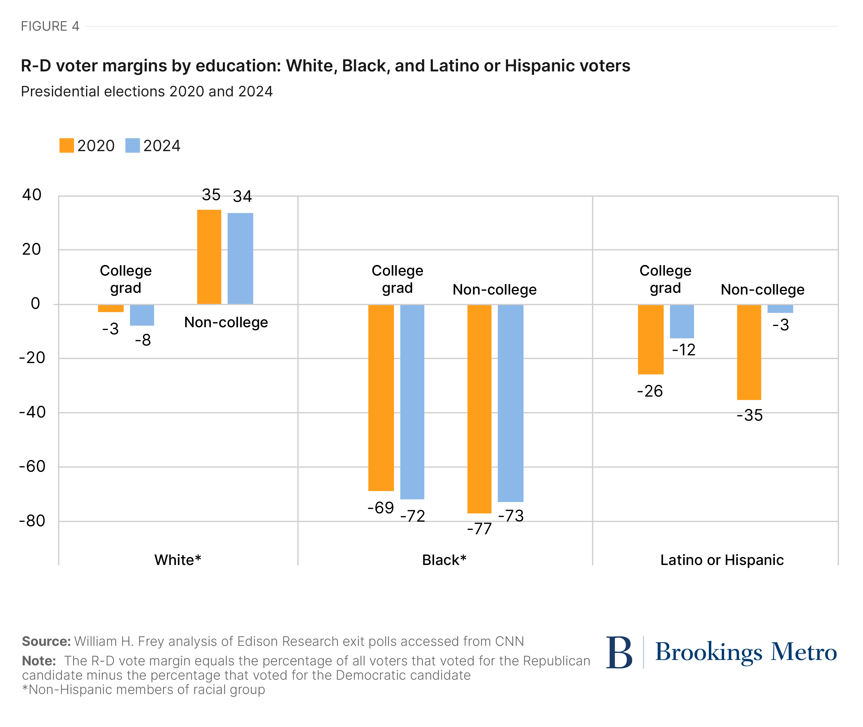 Trump gained some minority voters, but the GOP is hardly a multiracial ...