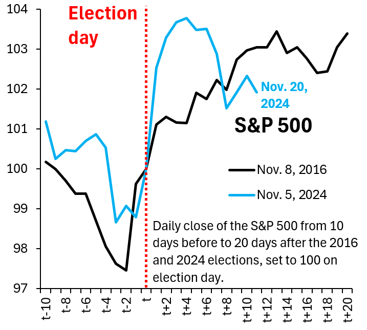 The dollar and global markets after the US election | Brookings