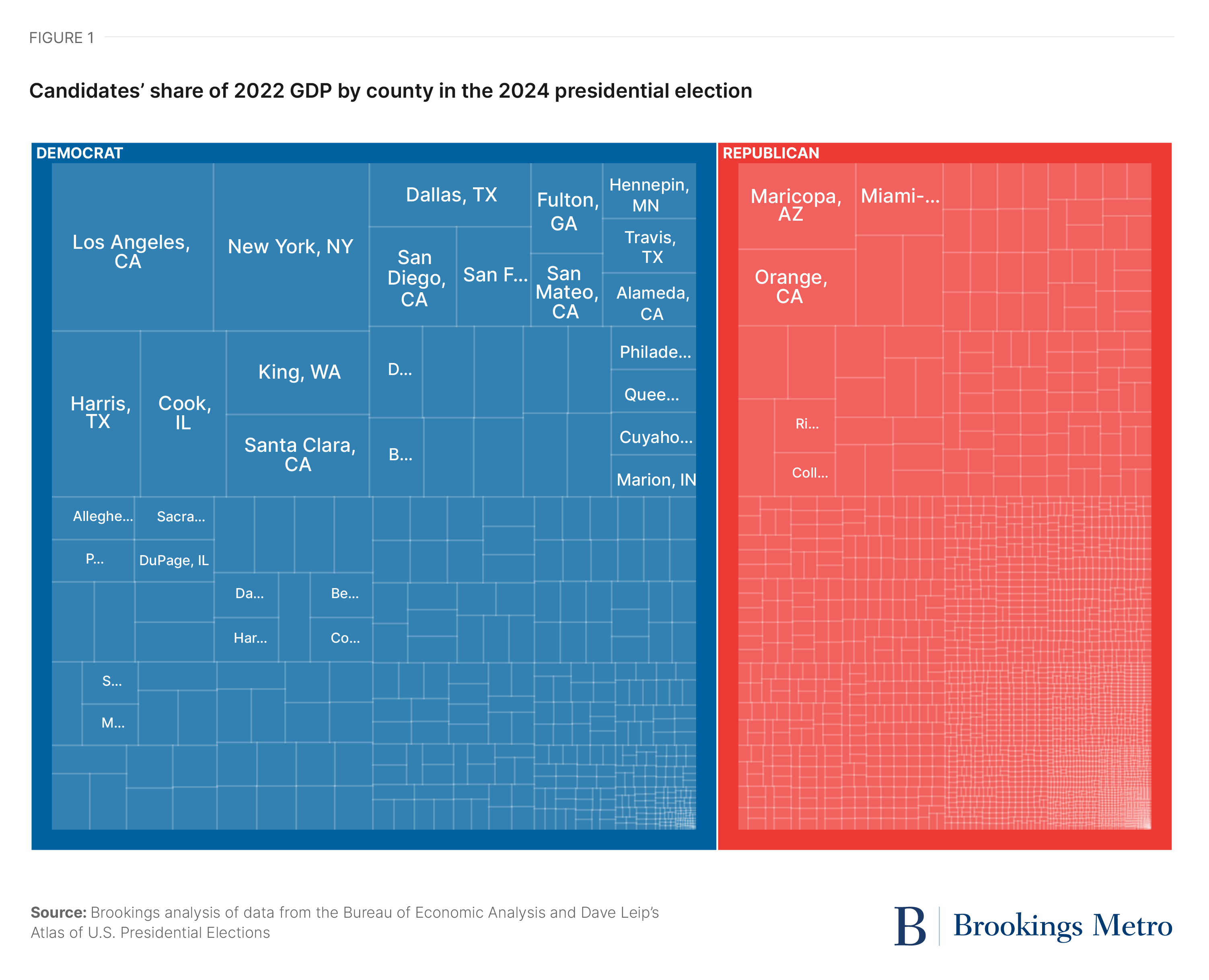 Trump again won counties representing a minority share of national GDP ...