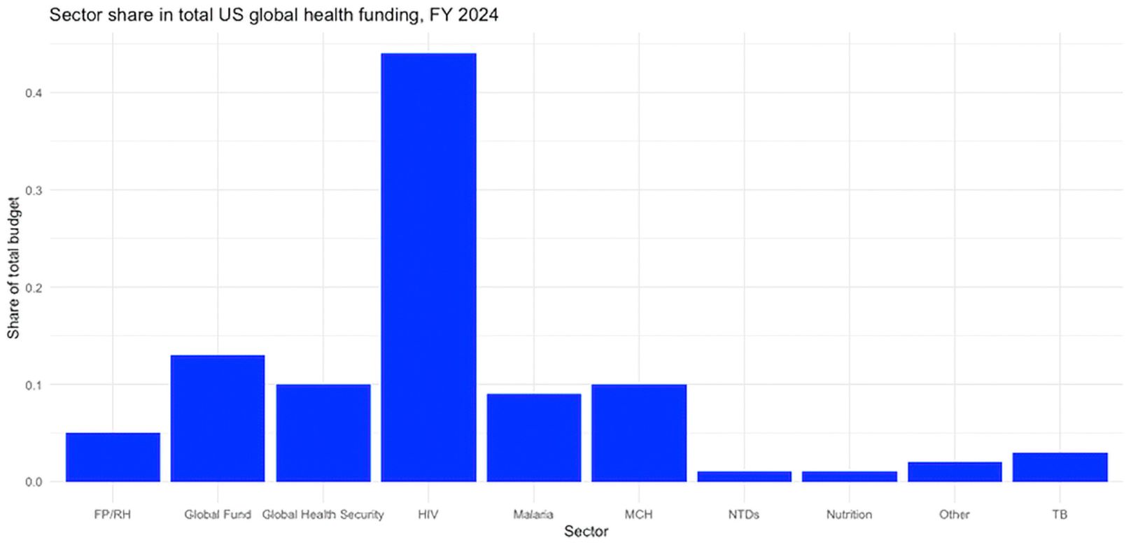 PEPFAR delivers outsized returns—it deserves more funding | Brookings